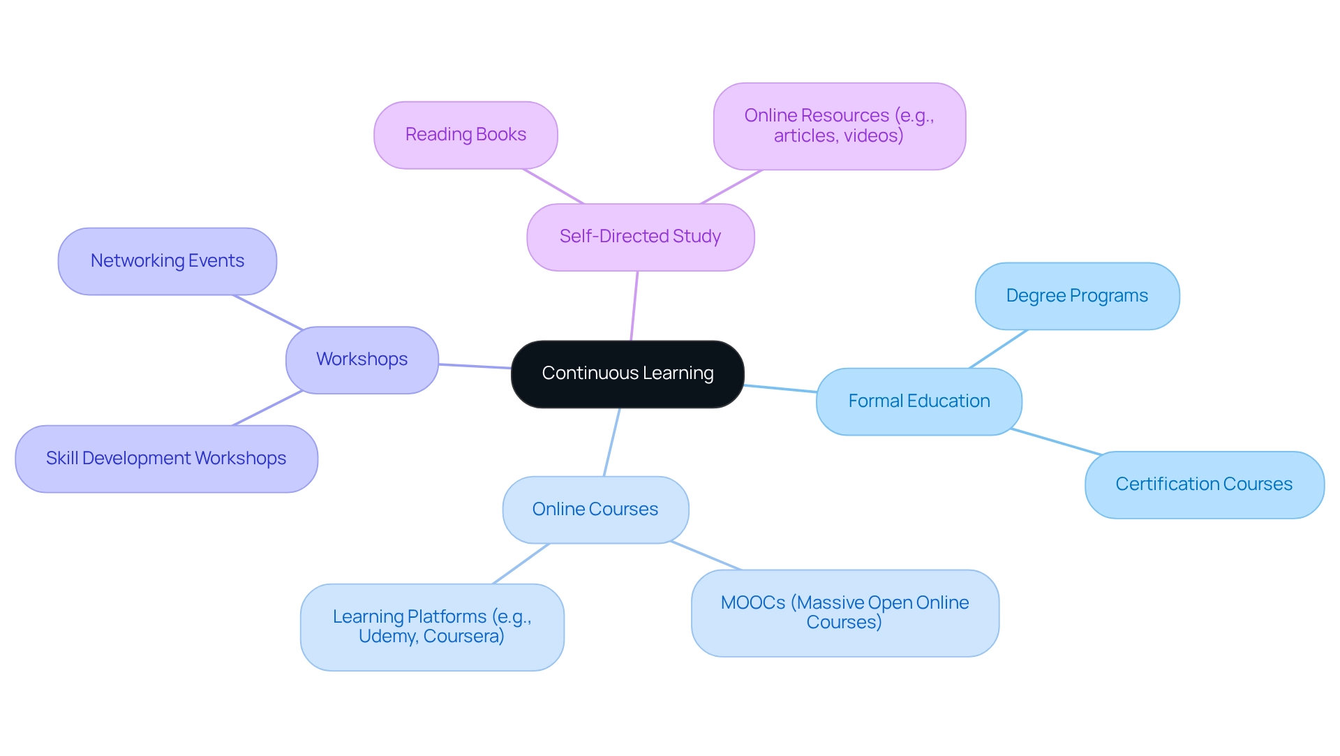 At the center, we have 'Continuous Learning'. Each branch represents different ways to learn and grow, with further sub-branches detailing examples. The colors help distinguish each category and make the relationships easier to understand. At the center, we have 'Continuous Learning'. Each branch represents different ways to learn and grow, with further sub-branches detailing examples. The colors help distinguish each category and make the relationships easier to understand.