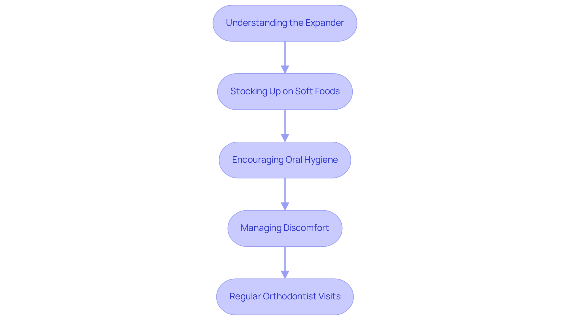 Each box represents a step to help your child adjust to their jaw expander. Follow the arrows to see the recommended actions in order, making the transition smoother and more positive. Each box represents a step to help your child adjust to their jaw expander. Follow the arrows to see the recommended actions in order, making the transition smoother and more positive.