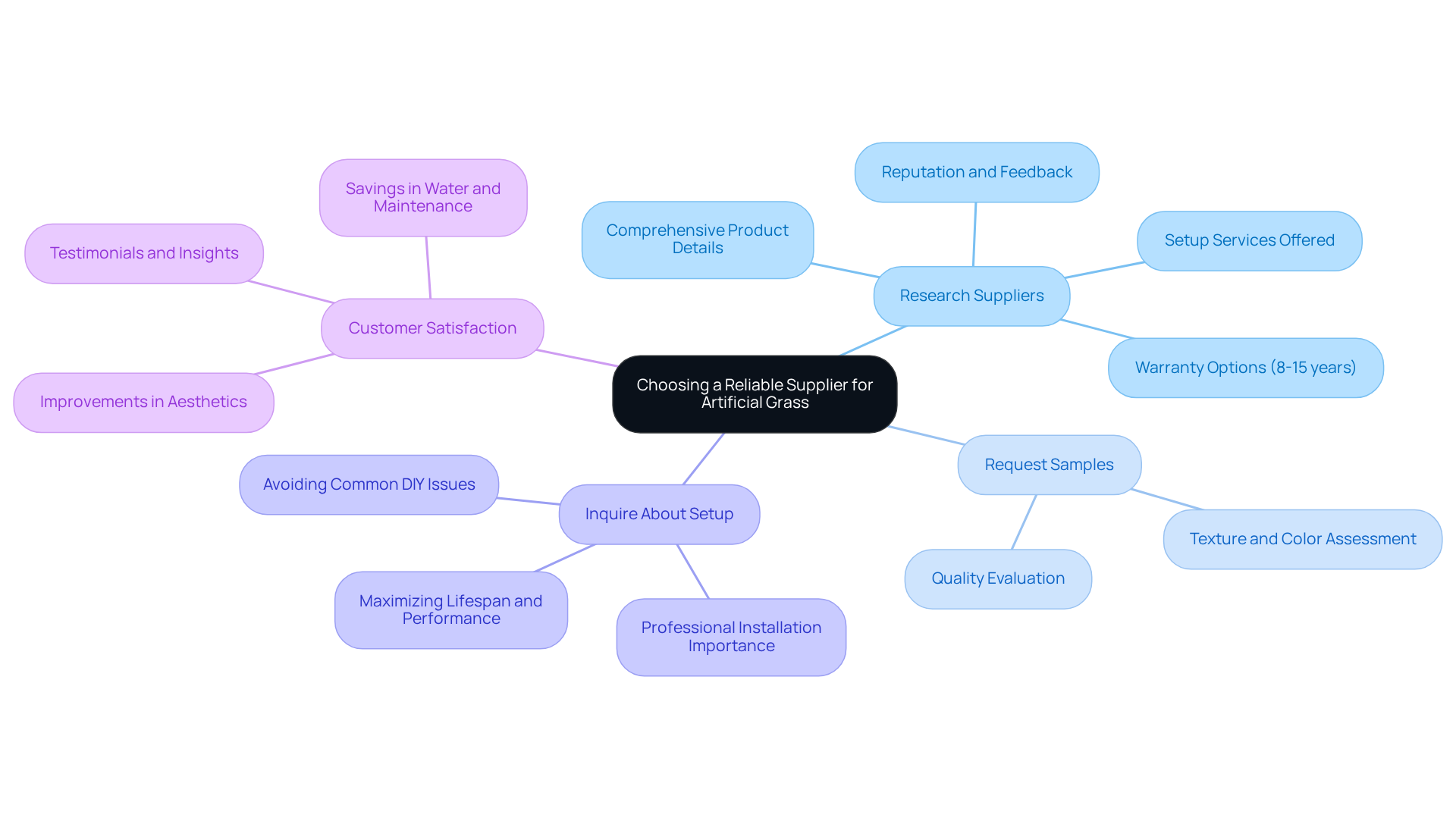 This mindmap helps you see the key factors to consider when selecting a supplier for artificial grass. Start at the center with the main idea, then follow the branches to explore each consideration and its details. Each color represents a different aspect of the decision-making process.