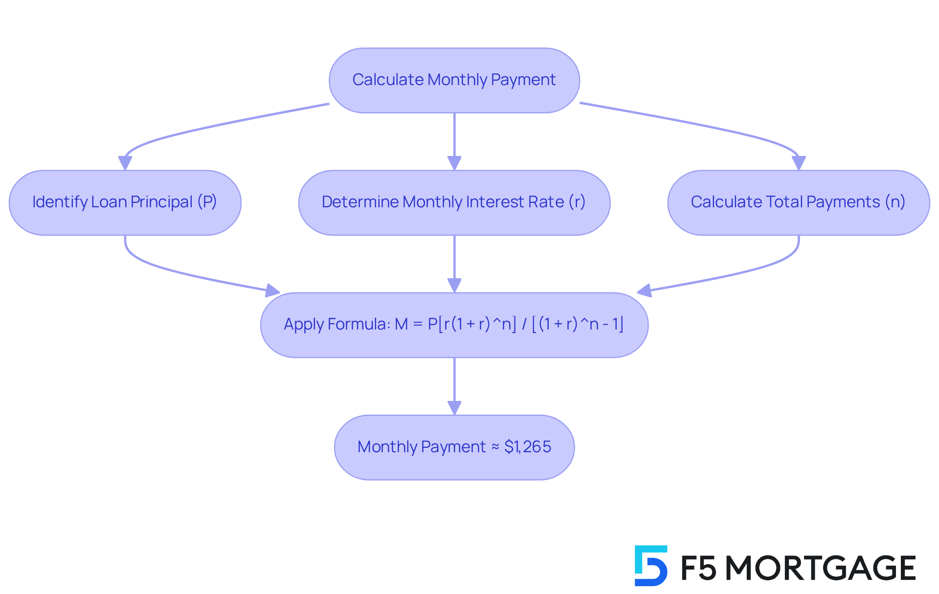 Follow the arrows to see how to calculate your monthly payment step by step. Each box represents a part of the calculation, leading you to the final monthly payment amount.