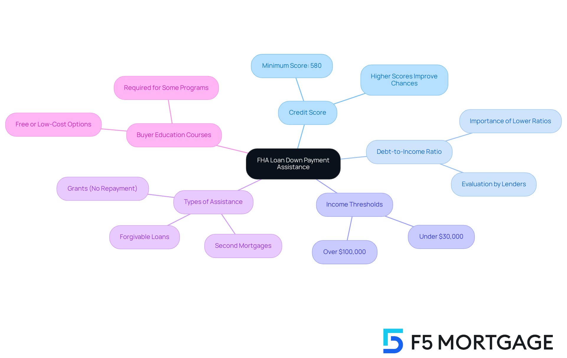 The central node represents the main topic, and each branch connects to important requirements and options. Follow the branches to explore how different criteria affect eligibility for assistance.