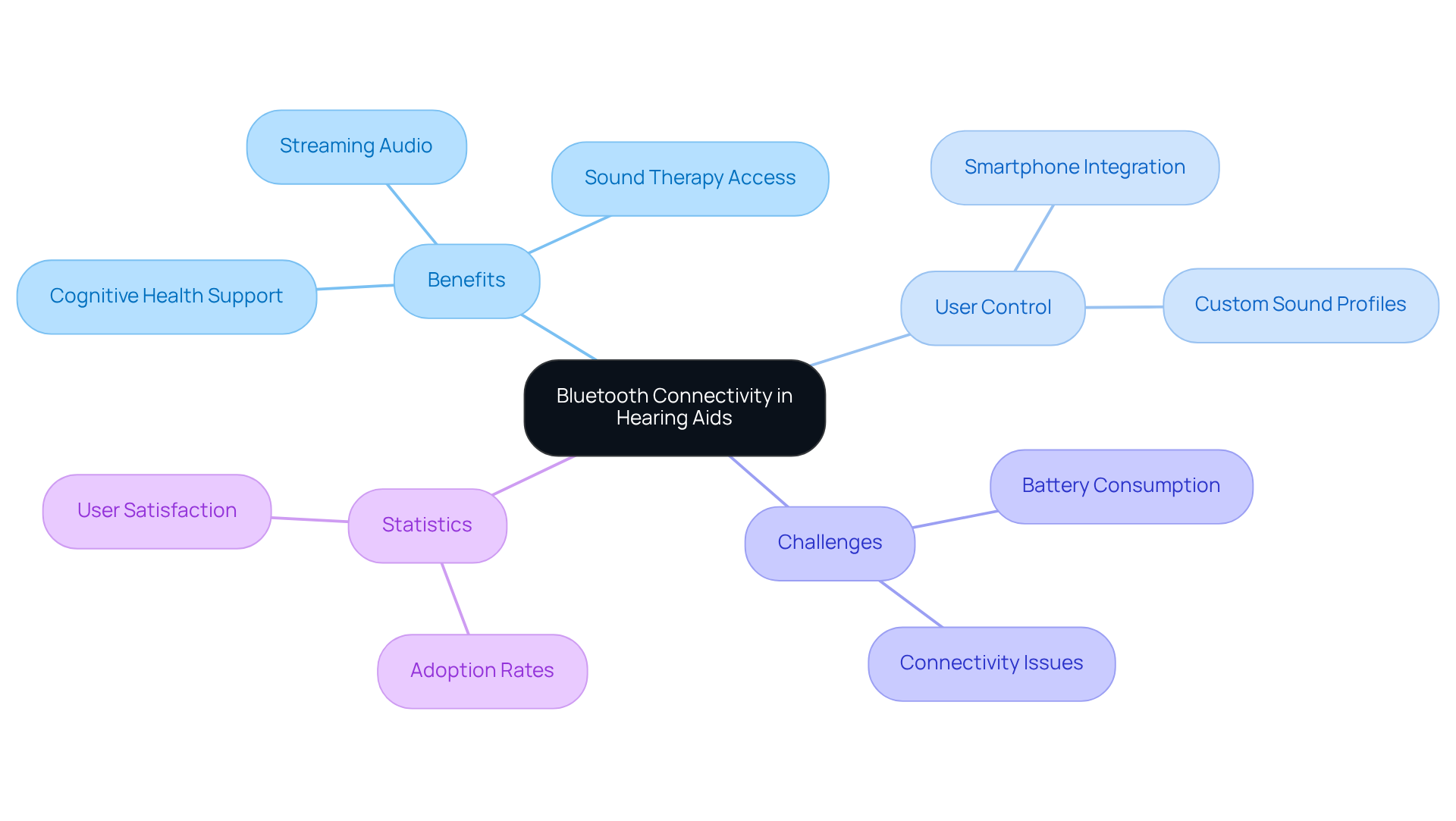The central node represents the main topic, while branches show the benefits and challenges of Bluetooth technology in hearing aids. Each sub-branch provides specific details, making it easy to understand how they connect to the overall theme. The central node represents the main topic, while branches show the benefits and challenges of Bluetooth technology in hearing aids. Each sub-branch provides specific details, making it easy to understand how they connect to the overall theme.