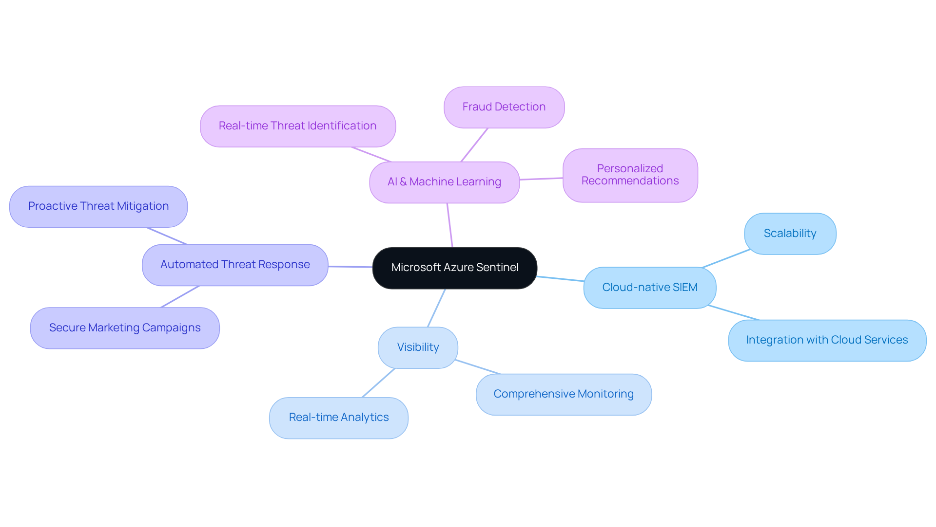 The center represents Microsoft Azure Sentinel, and the branches show its features and benefits. Each branch connects to specific advantages that contribute to secure and effective e-commerce advertising. The center represents Microsoft Azure Sentinel, and the branches show its features and benefits. Each branch connects to specific advantages that contribute to secure and effective e-commerce advertising.
