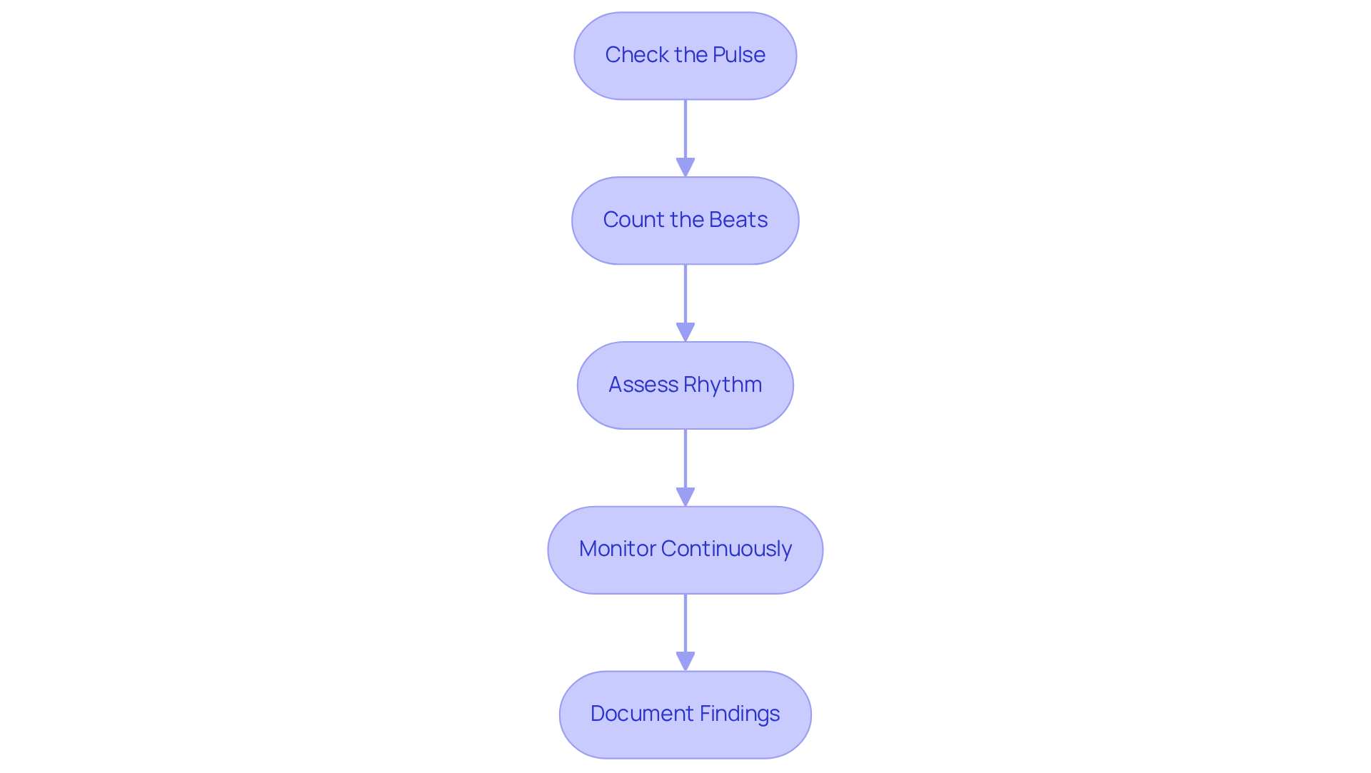 Each box represents a crucial step in assessing heart rate during emergencies. Follow the arrows to see how to proceed from checking the pulse to documenting your findings.