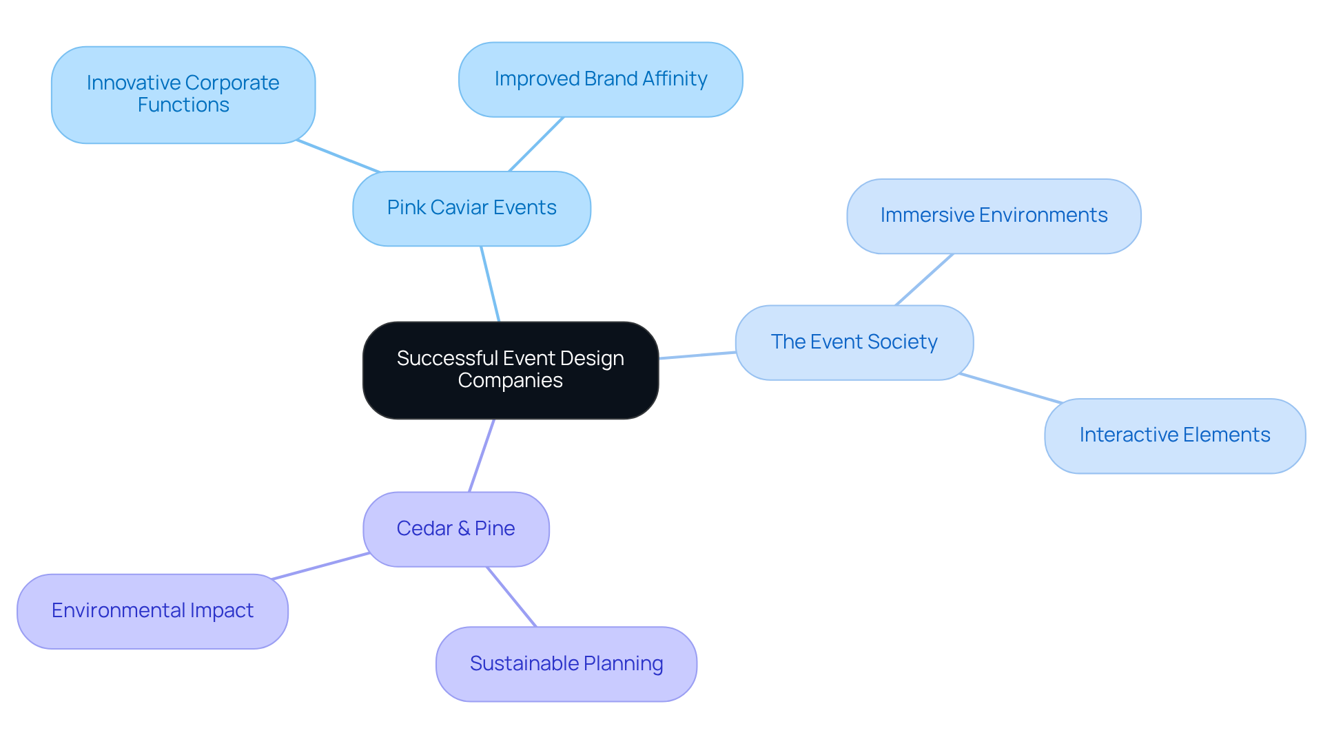 The central node represents the theme of successful event design companies. Each branch shows a different company and its unique strengths, making it easy to see how they contribute to the industry.