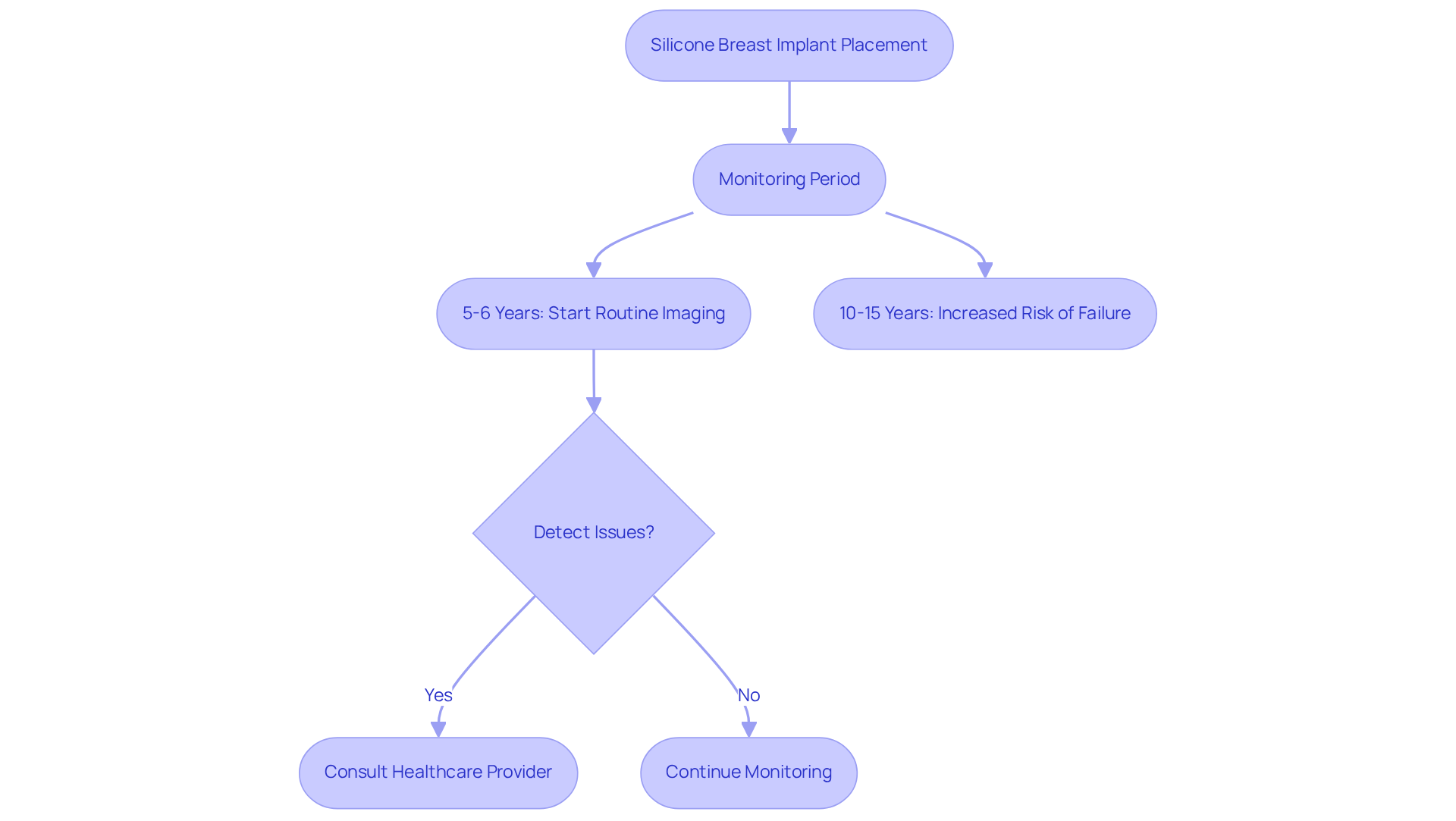 This flowchart guides you through the journey of silicone breast implants, from placement to monitoring. Follow the arrows to see when to start imaging and what to do if issues are detected. It's all about staying proactive with your health!