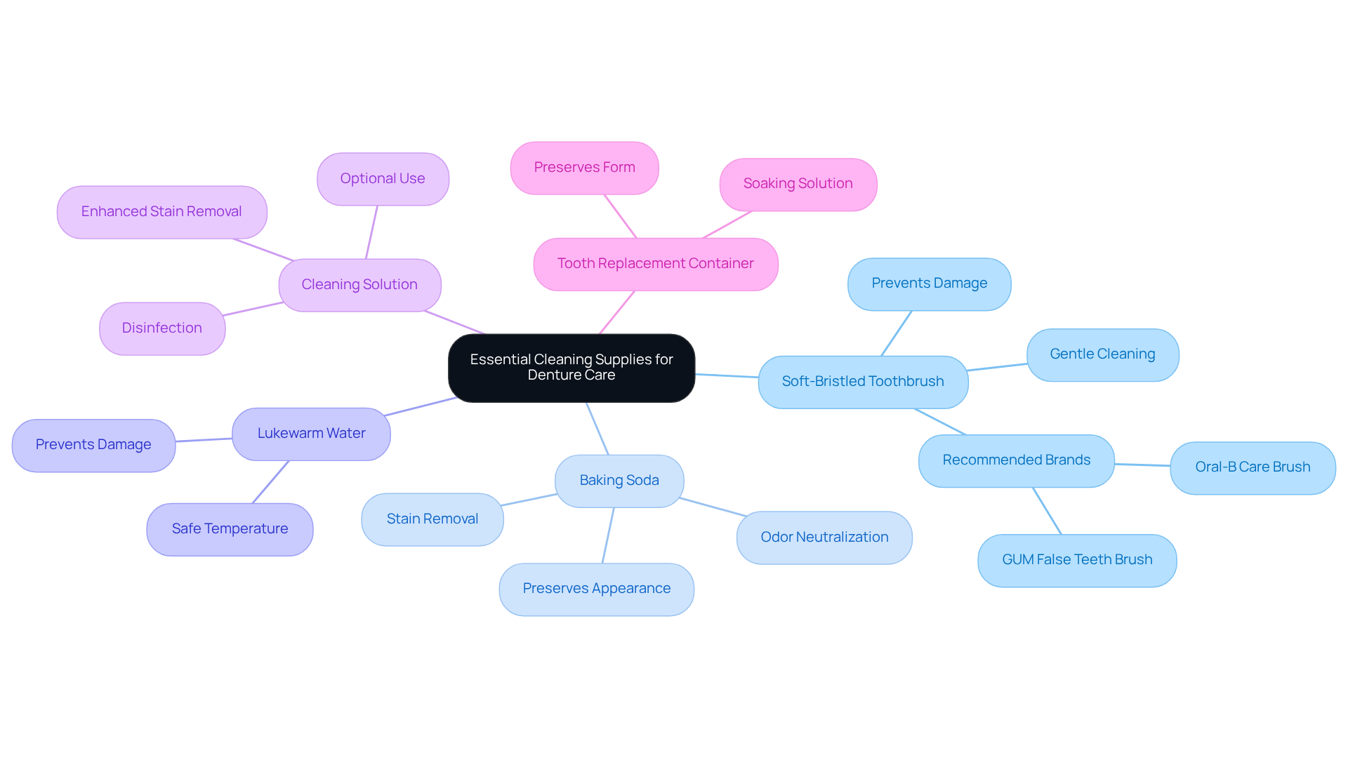 The central node represents the main topic of denture care supplies. Each branch shows a specific item needed for cleaning, with additional details on how it helps maintain your dentures. Follow the branches to understand the importance of each supply.