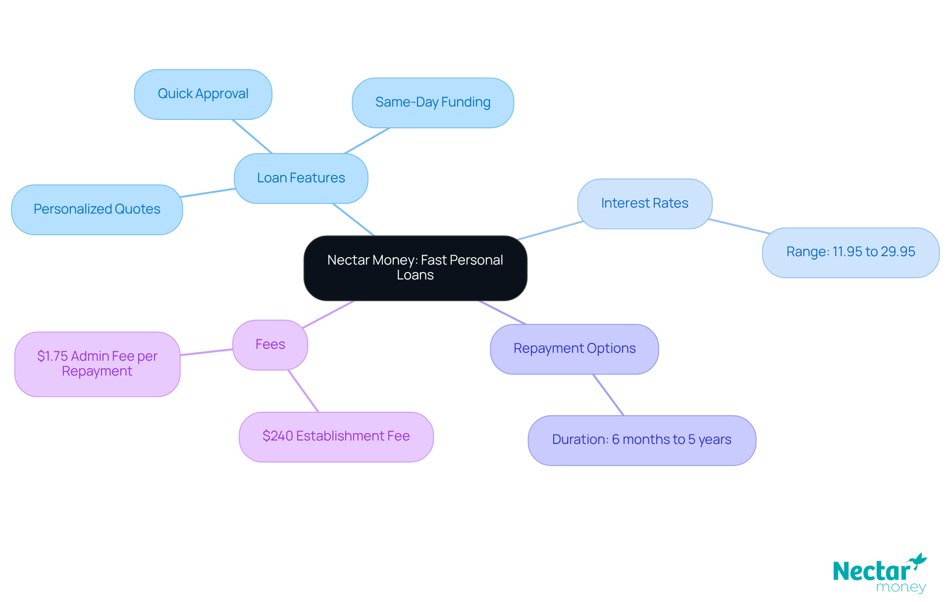 The center represents the main service, while the branches show different aspects: features, costs, and repayment terms. Follow the branches to understand how this loan service can meet urgent financial needs.