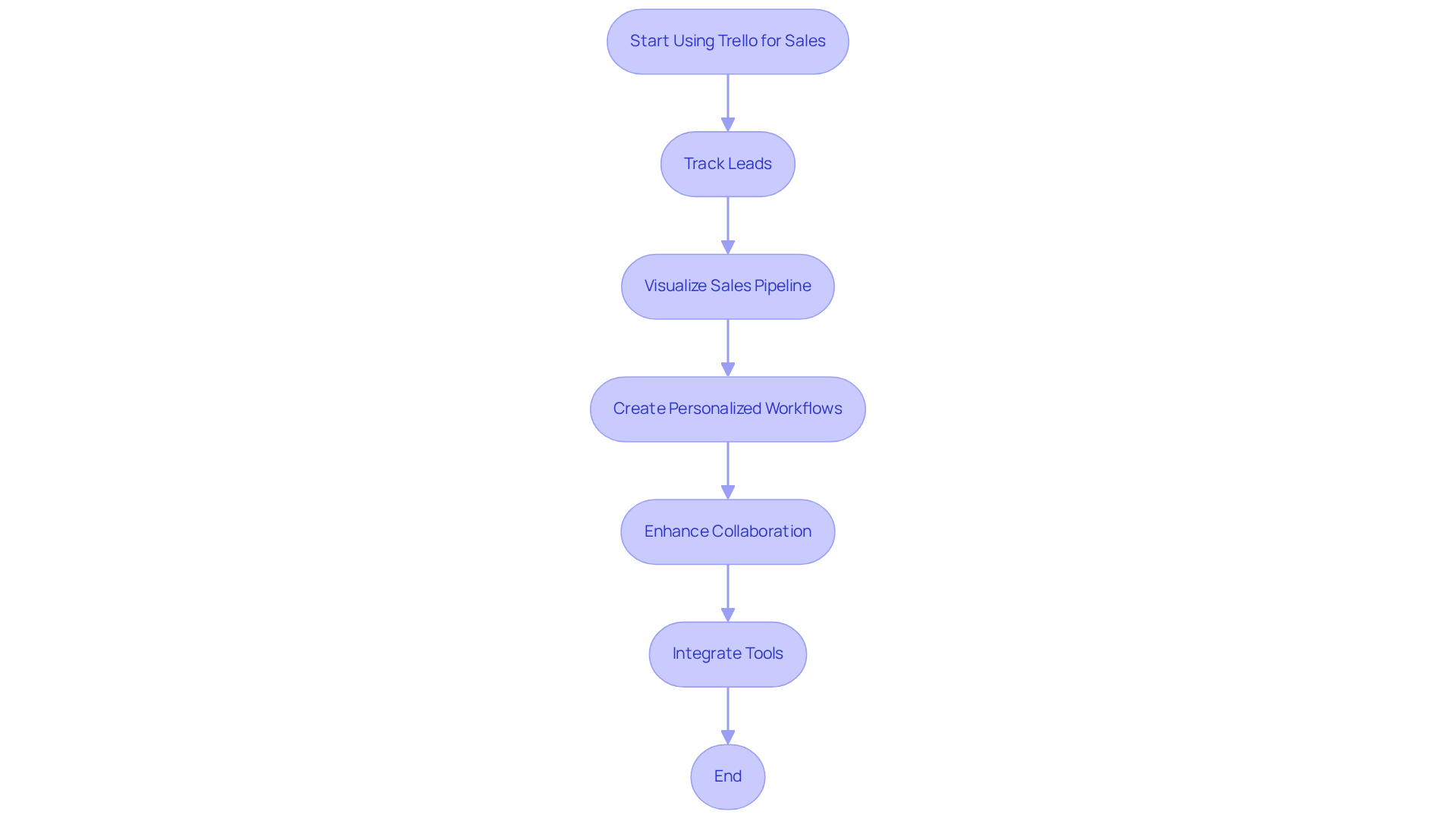 This flowchart shows how to effectively use Trello for managing sales tasks. Each step represents an action that contributes to a smoother sales process, leading to better organization and increased efficiency.