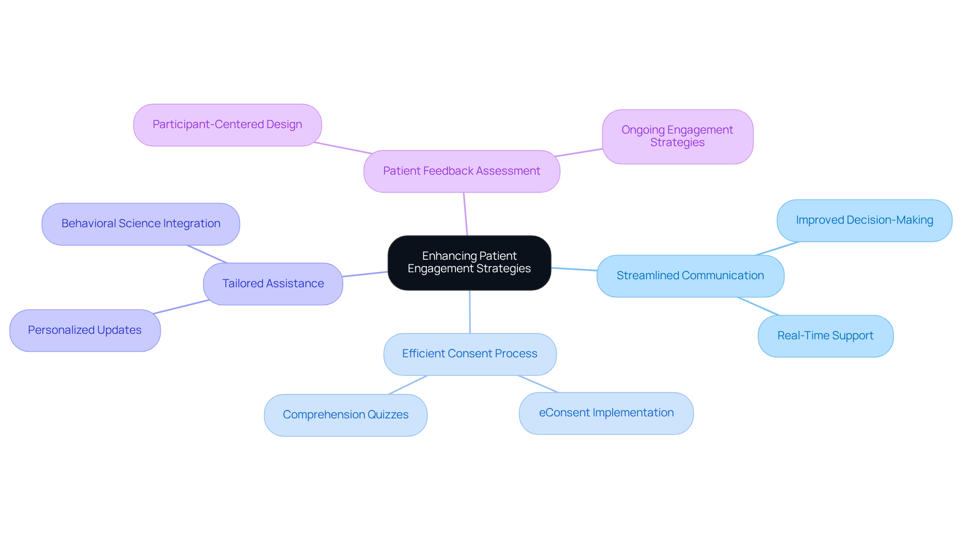 This mindmap starts with the main goal of enhancing patient engagement at the center. Each branch represents a strategy that contributes to this goal, and the sub-branches detail specific actions or benefits related to each strategy. Follow the branches to see how these strategies connect and support participant involvement.
