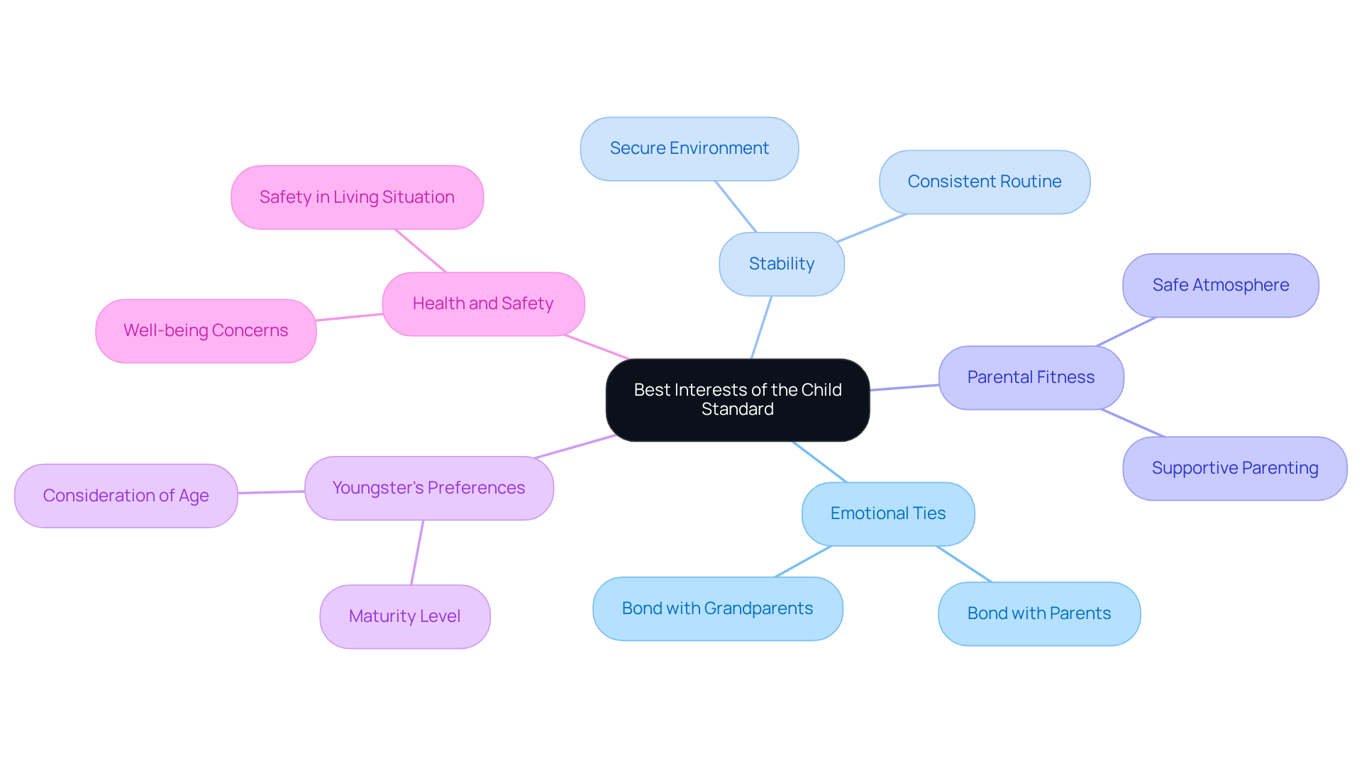The center represents the main legal principle, while the branches show the key factors that courts consider. Each factor is important in determining what is best for the child.