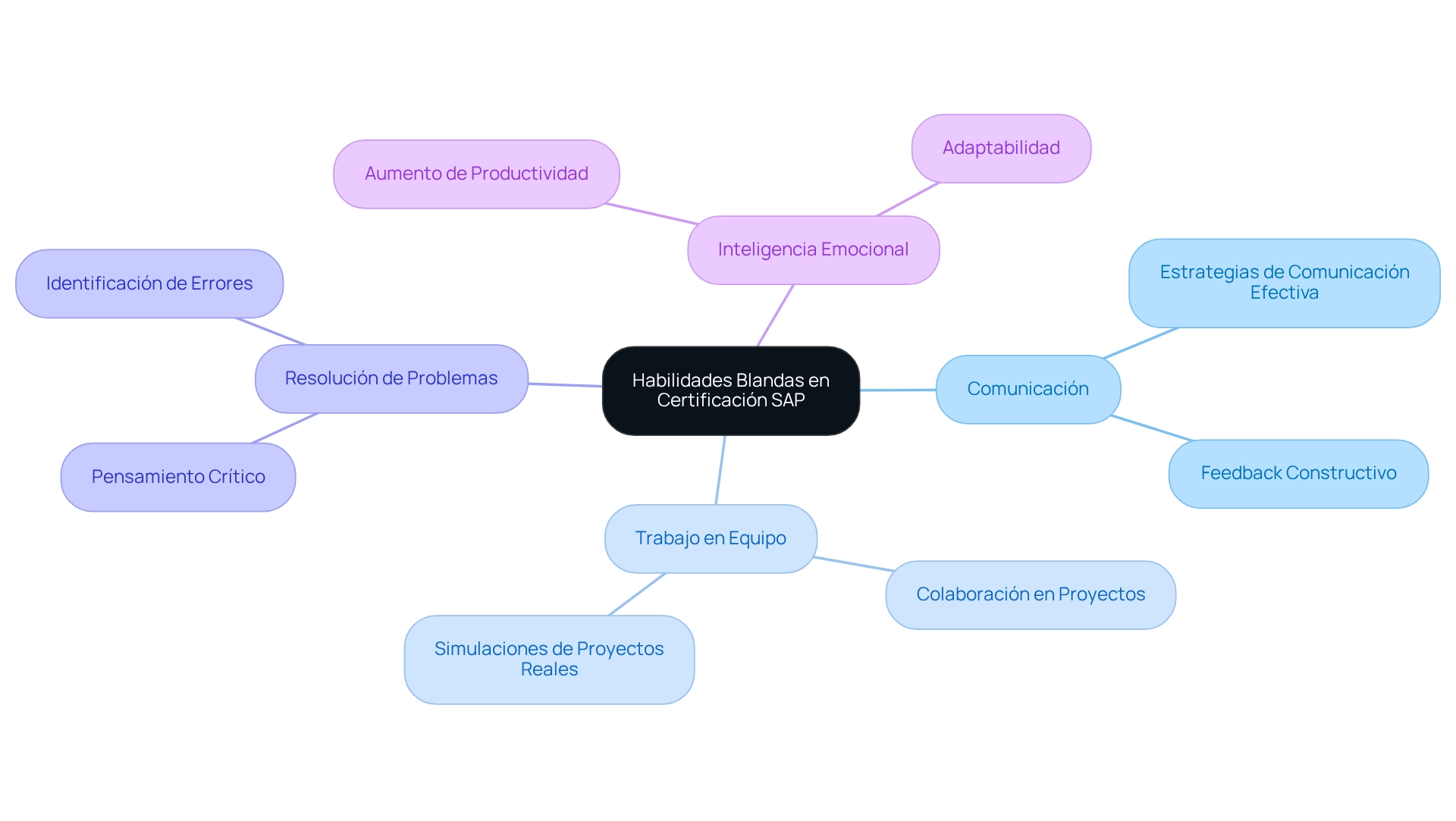El nodo central representa la idea principal, y las ramas muestran cómo las habilidades blandas se relacionan con la formación en SAP. Las sub-ramas detallan los beneficios y actividades relacionadas, ayudando a visualizar la conexión entre habilidades técnicas y blandas.