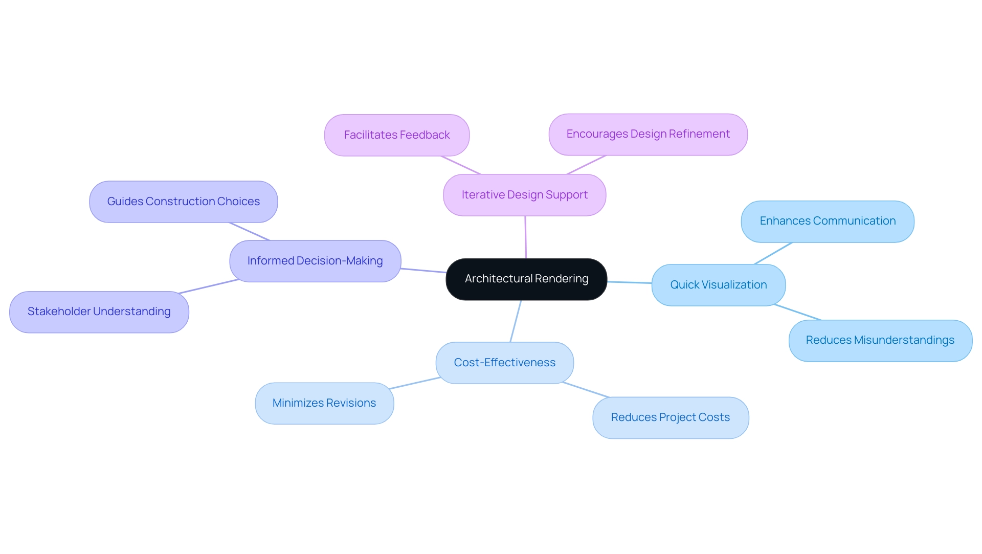 The central node represents architectural rendering, with branches illustrating its advantages and their significance.