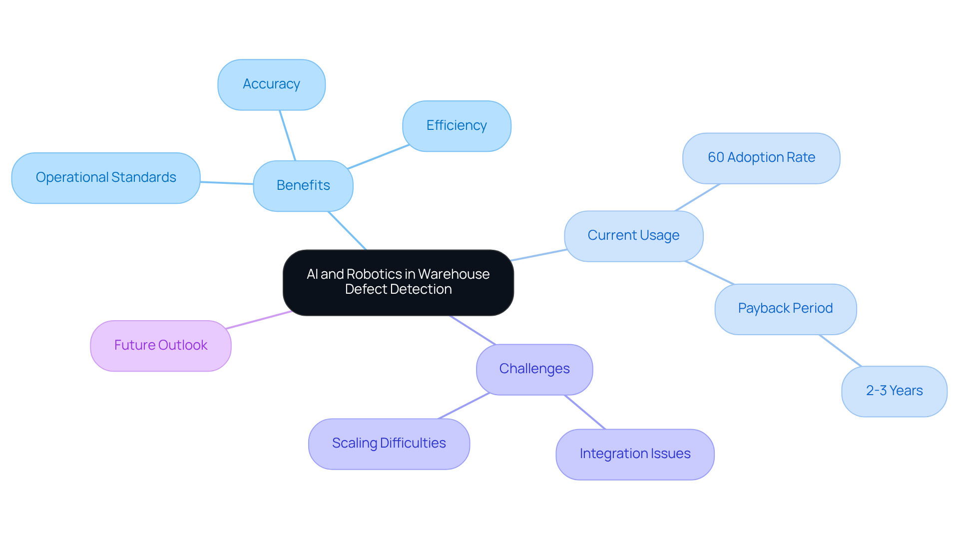 The central node represents the main topic, while branches show the benefits, current usage statistics, and challenges associated with AI in warehouse defect detection. Each color-coded branch helps you navigate through the insights easily.