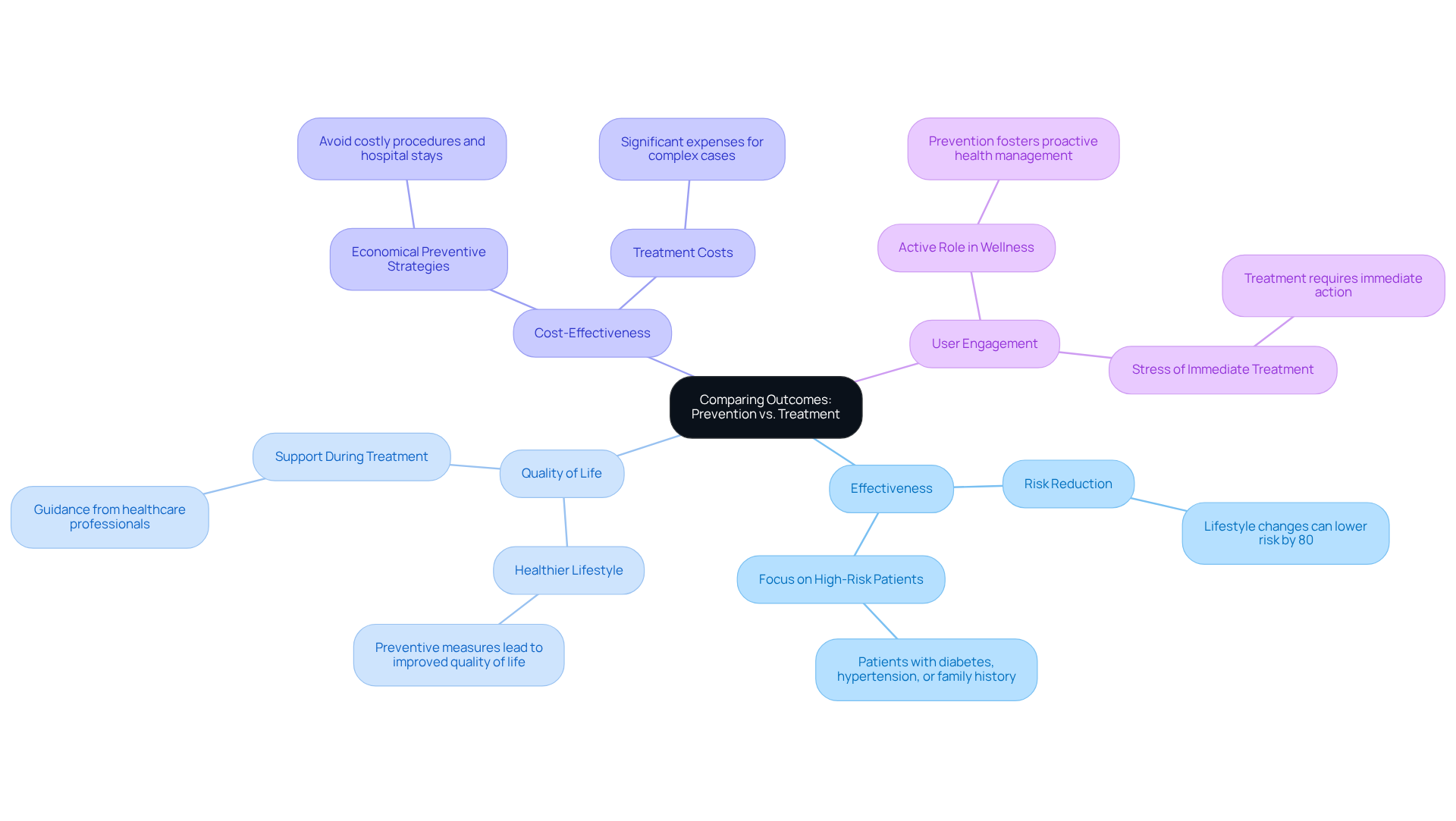 This mindmap shows how prevention and treatment compare in heart health. Each branch represents a key factor, and the sub-branches provide more details. The colors help differentiate the factors, making it easier to see how they relate to each other.