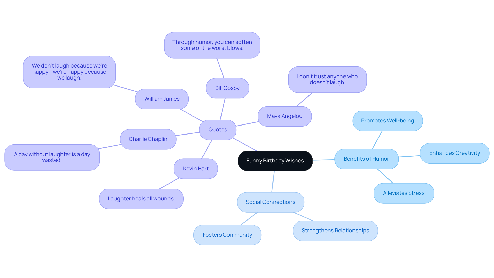 The center represents the main idea of using humor for birthdays, while the branches show how humor helps with well-being, builds relationships, and includes wise quotes about laughter.