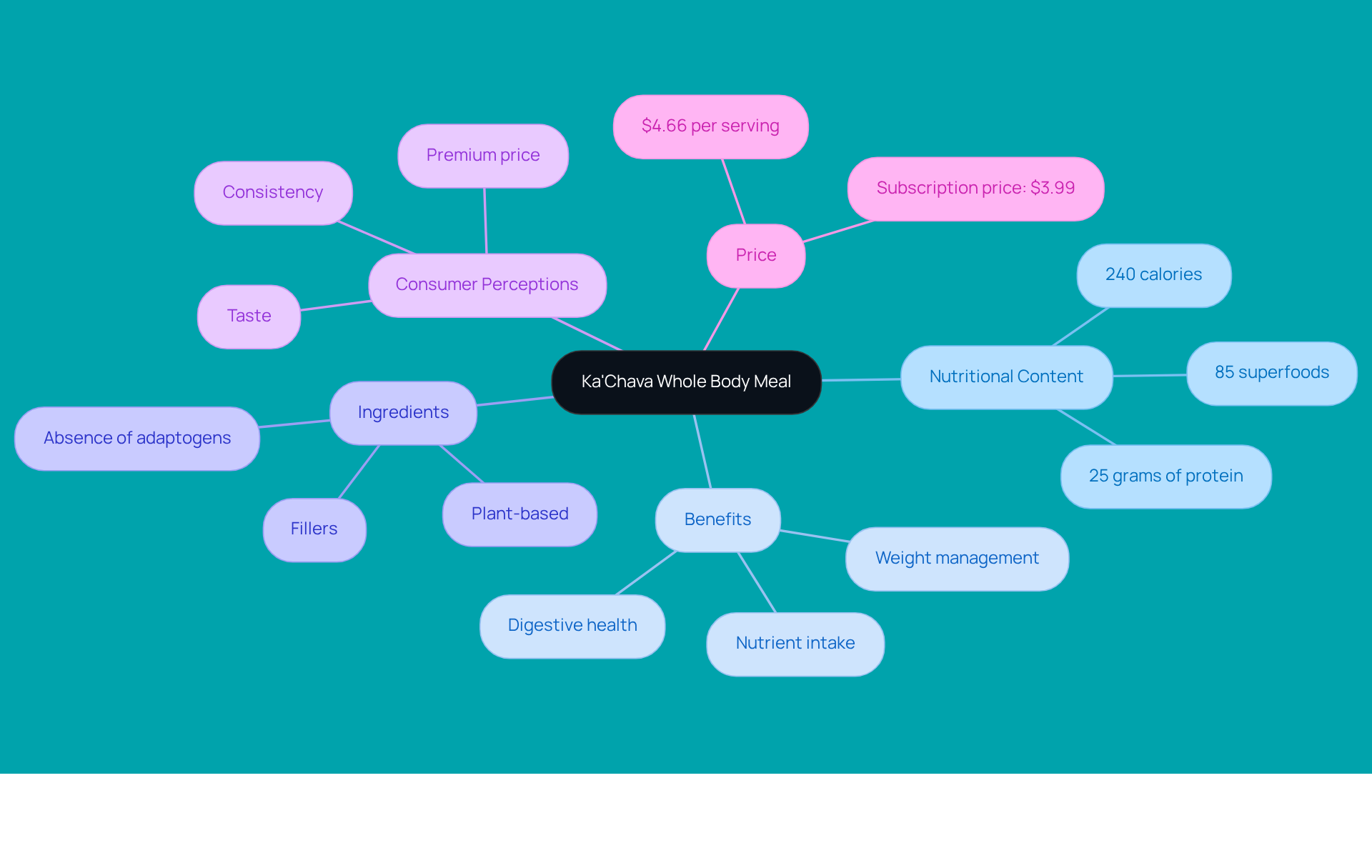 This mindmap shows the key features of Ka'Chava Whole Body Meal. Start at the center with the product name, then explore the branches to see its nutritional benefits, ingredients, and what consumers think about it.