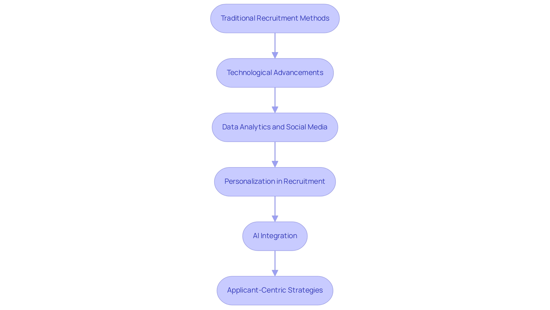 Each box represents a stage in the evolution of recruitment practices, with arrows indicating the progression from one stage to the next.