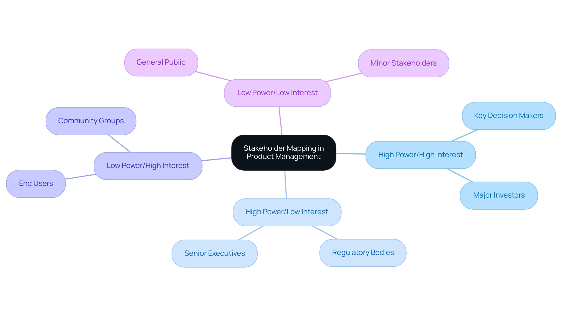 The central node represents stakeholder mapping, with branches indicating the four levels of involvement categorized by power and interest.