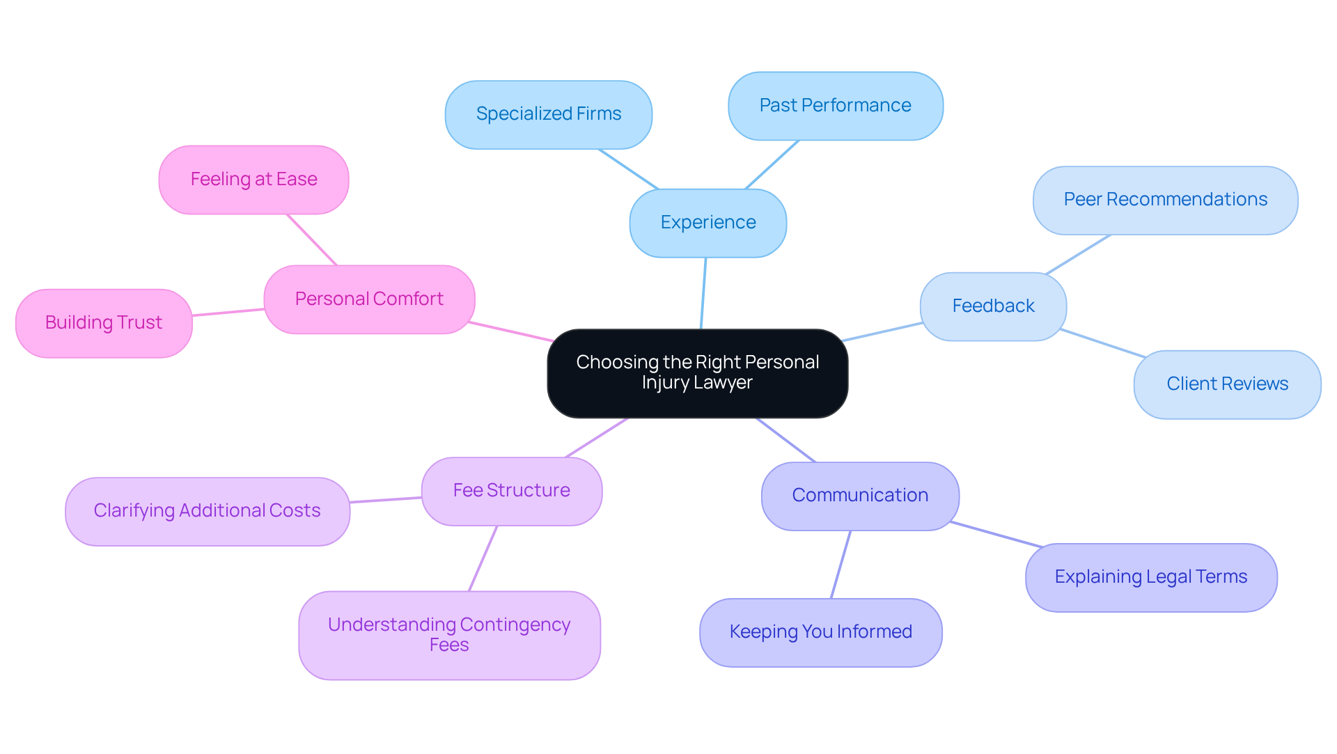 This mindmap helps you see the important factors to think about when selecting a personal injury lawyer. Start at the center with the main topic, then follow the branches to explore each consideration and its details.