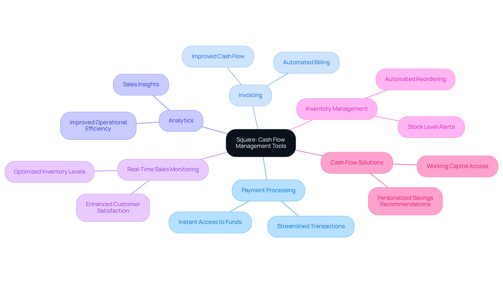 The central node represents Square's tools, with branches showing key features and their benefits. Follow the branches to understand how each tool contributes to effective cash flow management.
