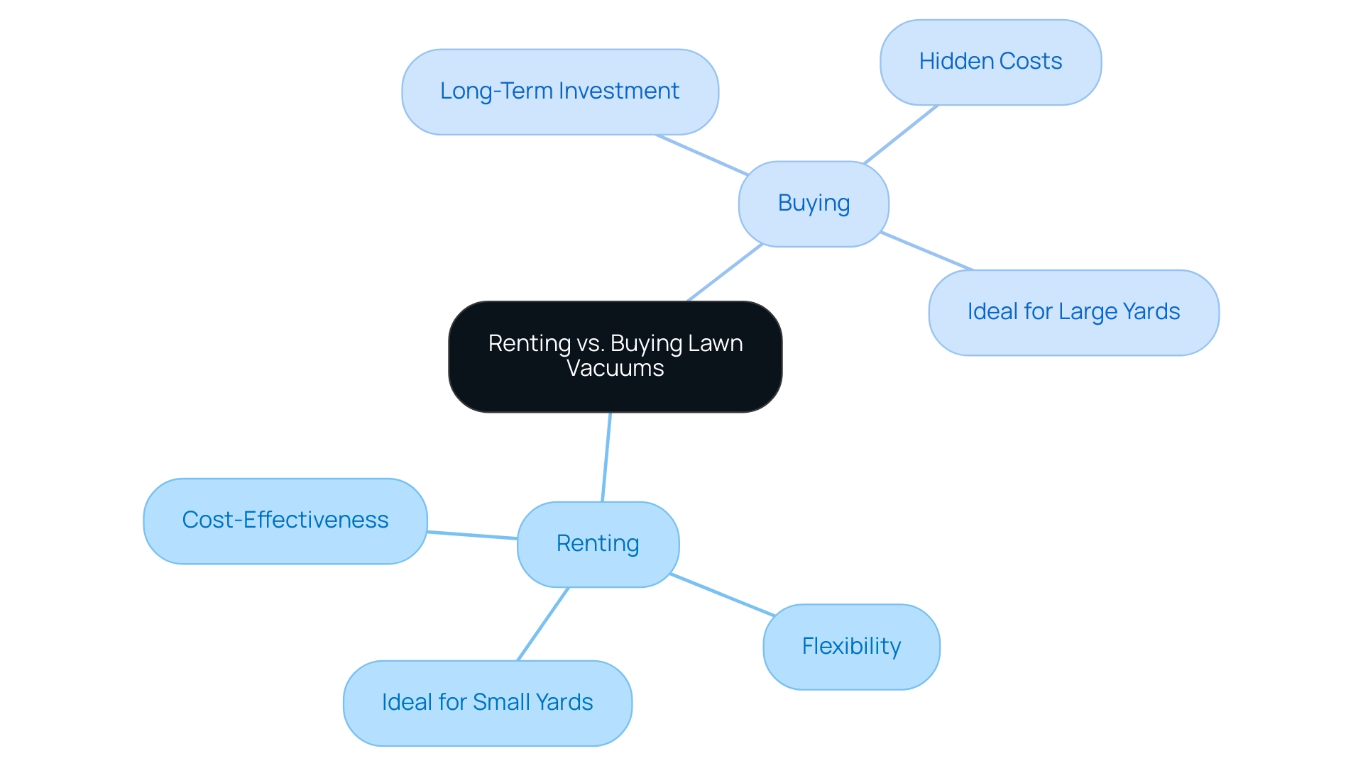 The central node represents the overall comparison, with branches illustrating the two main options (Renting and Buying) and their respective subcategories.