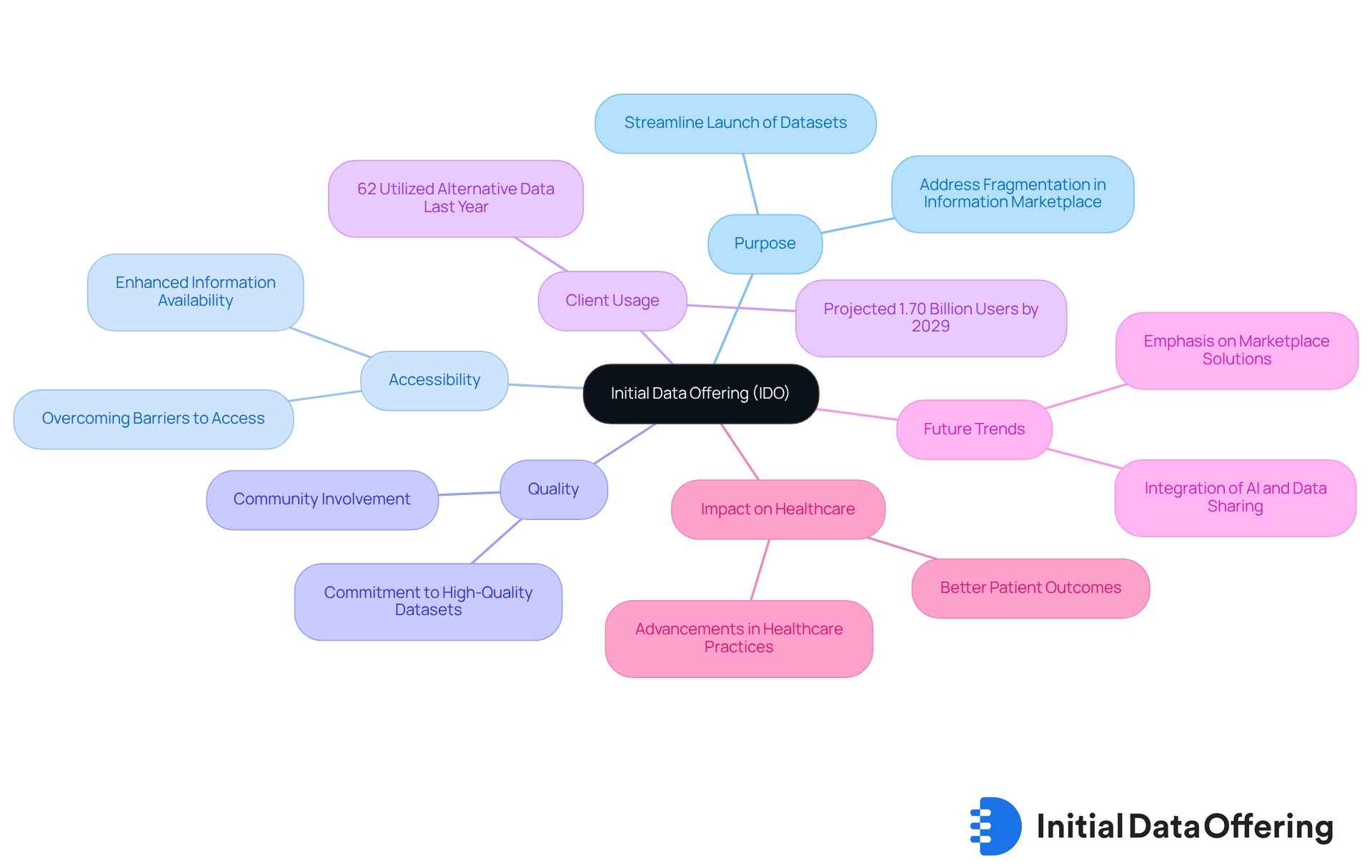 The central node represents the IDO platform. Each branch highlights a key aspect of the platform, while sub-branches provide supporting details that elaborate on each main idea. The central node represents the IDO platform. Each branch highlights a key aspect of the platform, while sub-branches provide supporting details that elaborate on each main idea.