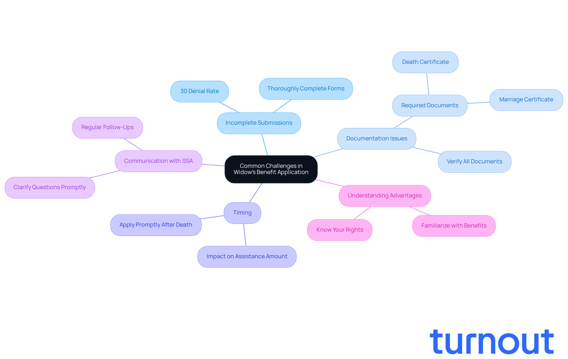 The central node represents the main theme of the application process, while each branch highlights specific challenges you might face. Follow the branches to understand each challenge better and find tips to overcome them.