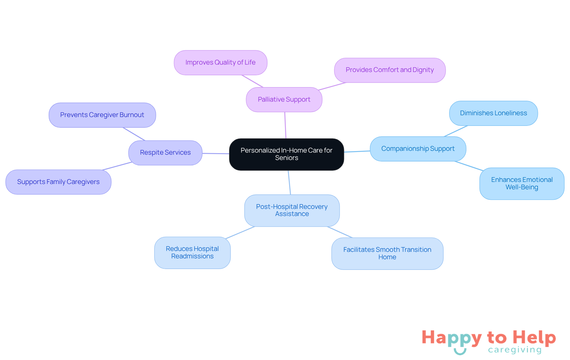 The central node represents the main theme of personalized care, while the branches show different types of services available. Each service is designed to support seniors in maintaining their independence and emotional well-being.