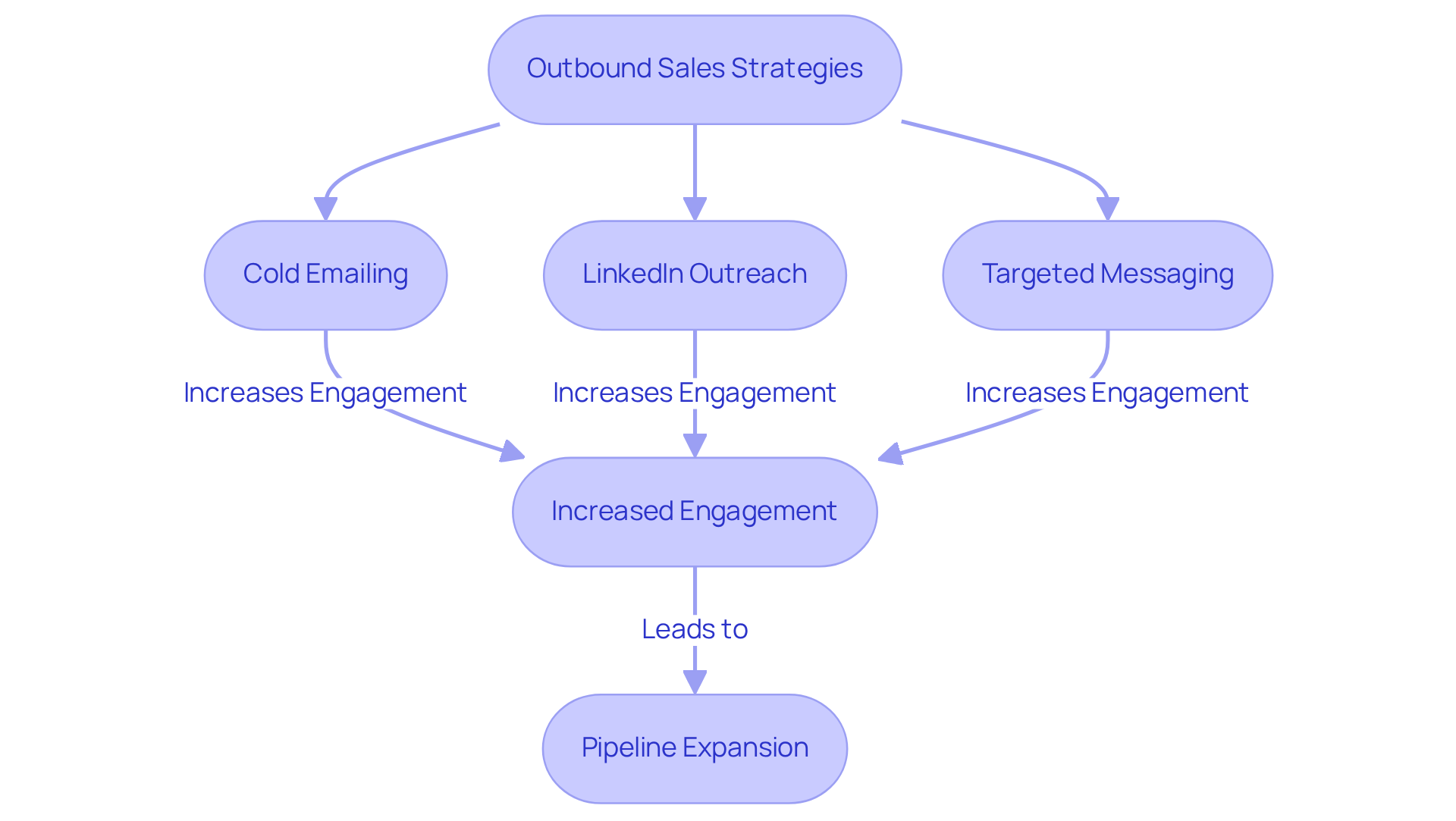 Follow the arrows to see how each outreach method contributes to increasing engagement and expanding the sales pipeline. Each method is a step in the process, leading to better results. Follow the arrows to see how each outreach method contributes to increasing engagement and expanding the sales pipeline. Each method is a step in the process, leading to better results.