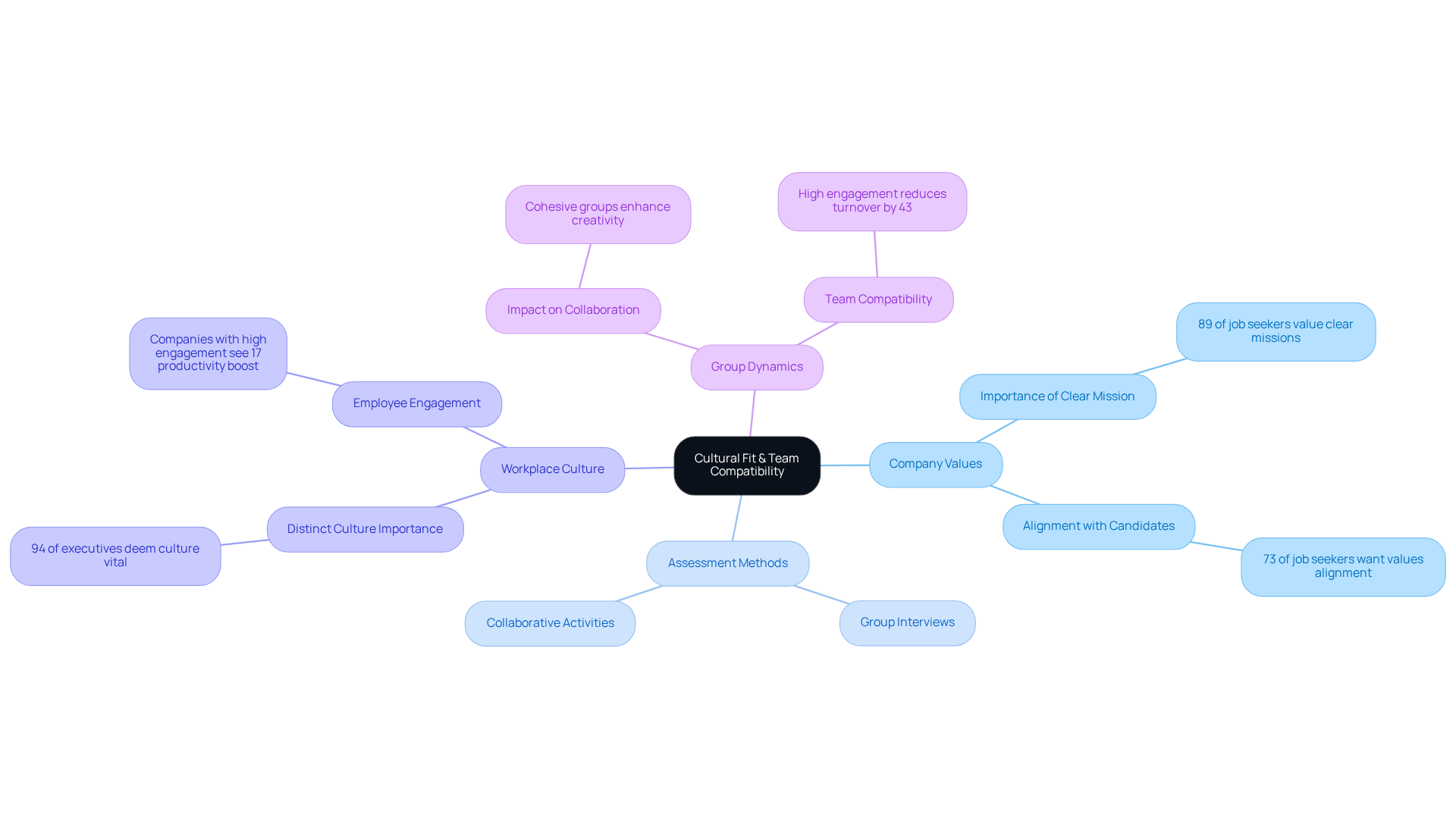 The center represents the main topic of cultural fit, with branches showing related areas like company values and assessment strategies. Each branch dives deeper into specific points to paint a complete picture of what to consider in recruitment. The center represents the main topic of cultural fit, with branches showing related areas like company values and assessment strategies. Each branch dives deeper into specific points to paint a complete picture of what to consider in recruitment.