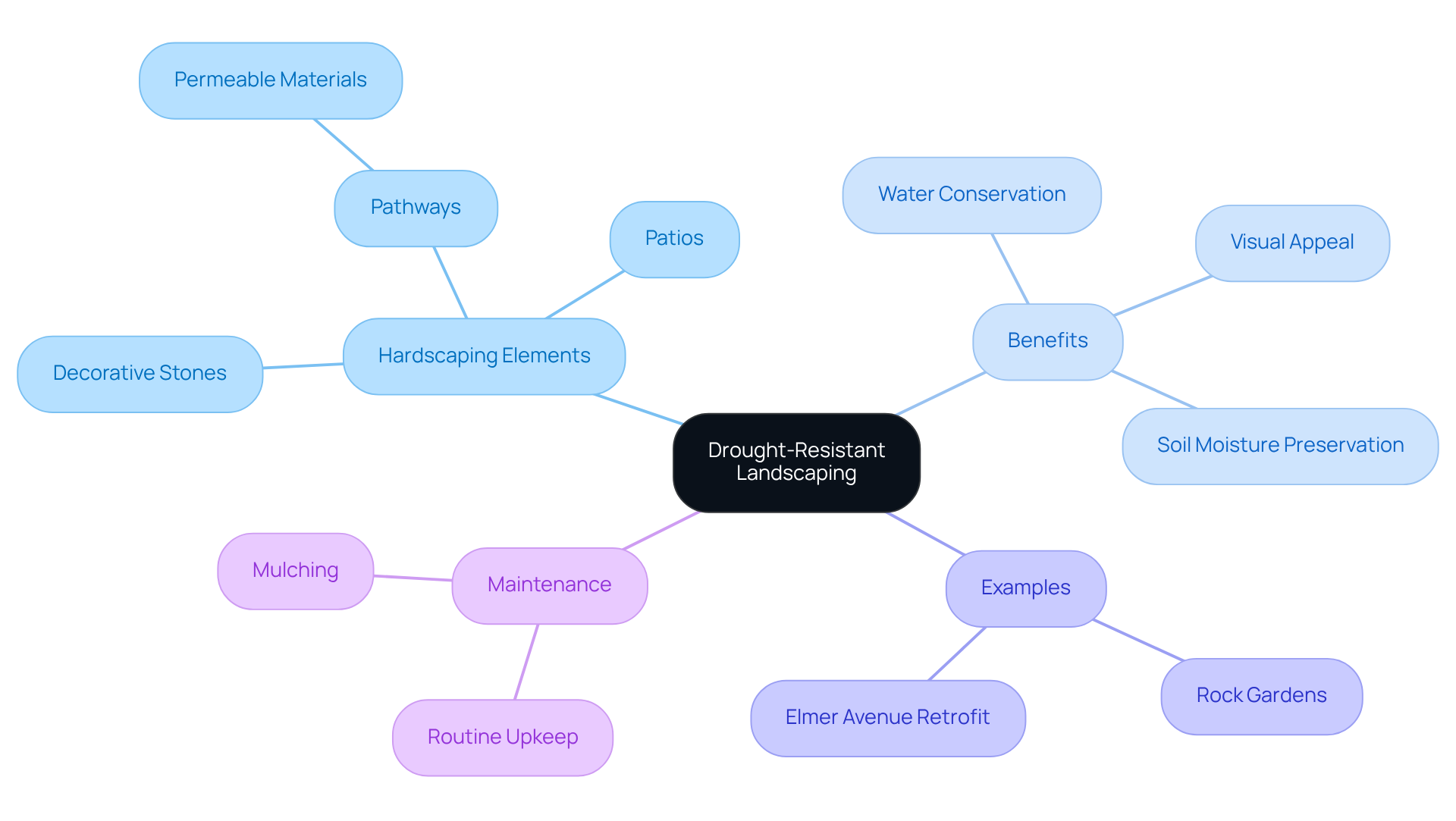 This mindmap shows how different elements of hardscaping contribute to drought-resistant landscaping. Start at the center with the main idea, then explore the branches to see how each part connects and supports water conservation and aesthetic appeal.