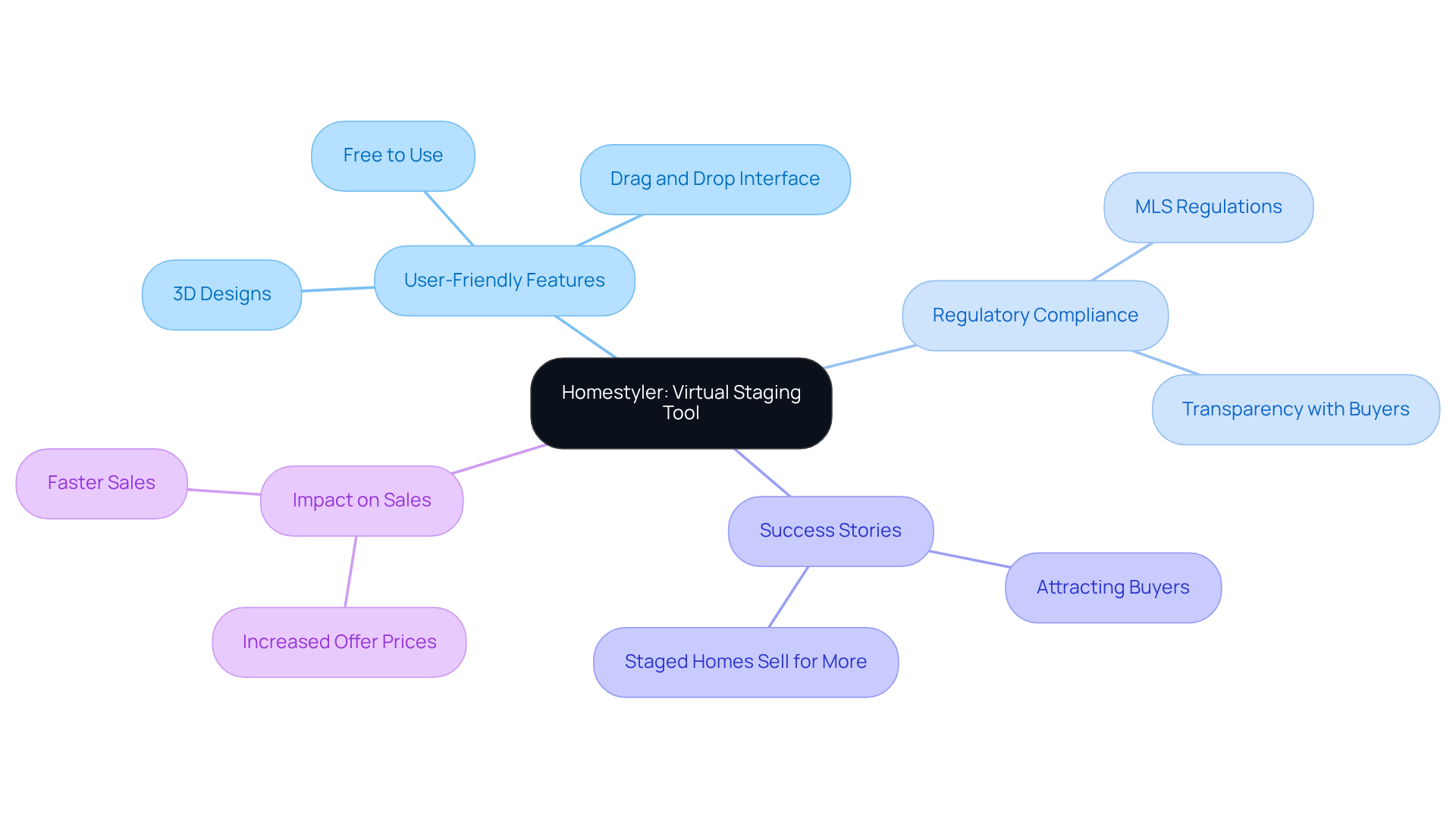 This mindmap illustrates how Homestyler helps new agents in real estate. Start at the center with the tool itself, then explore its features, compliance needs, success stories, and how it can boost sales. Each branch represents a different aspect of using Homestyler, making it easy to see how everything connects.
