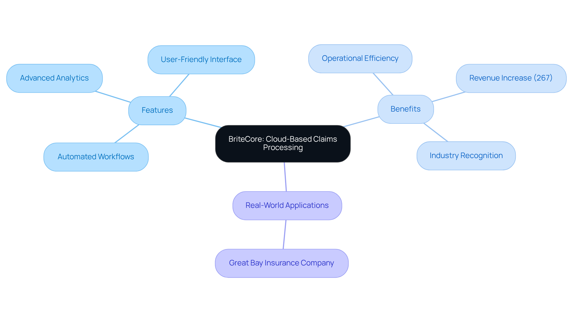 The central node represents BriteCore's solution, with branches showing its features, benefits, and real-world applications. Each branch highlights how BriteCore enhances claims processing for insurers.