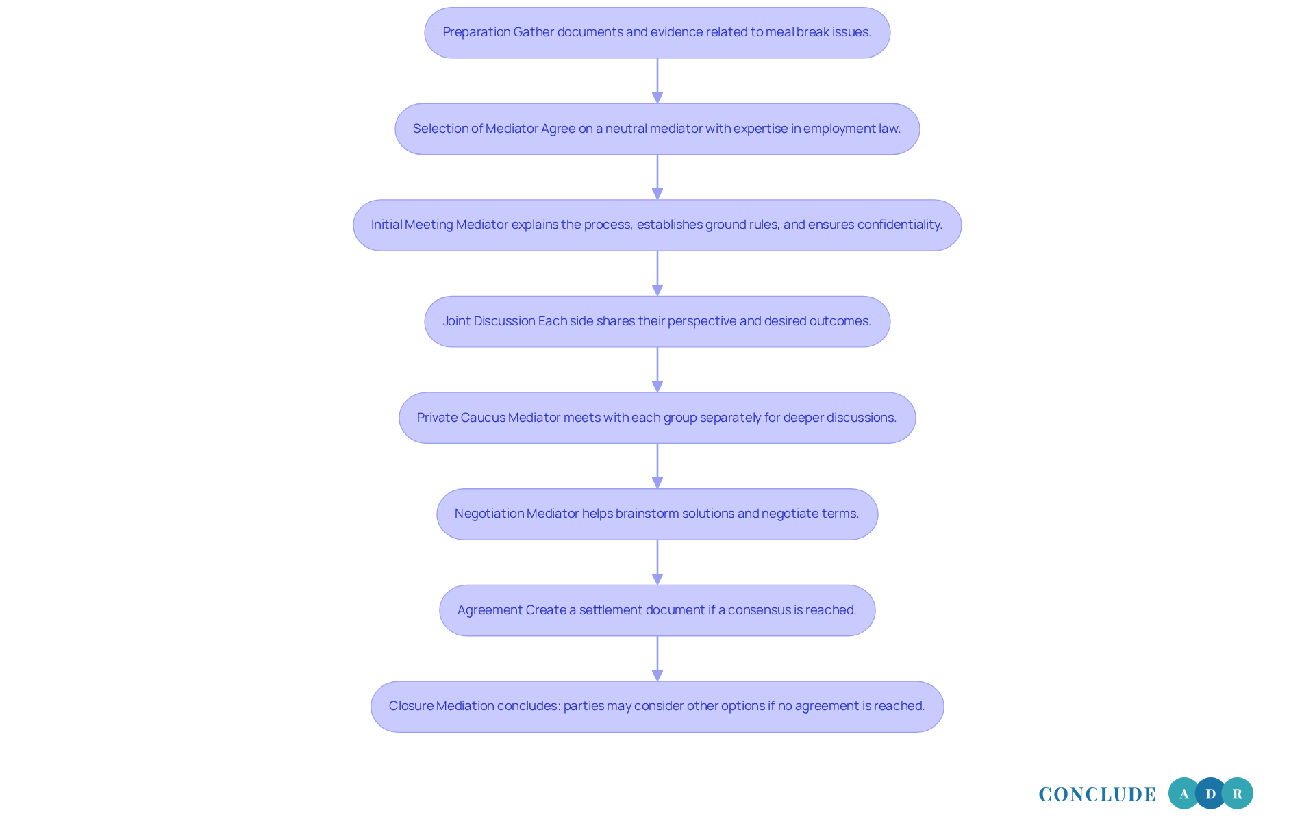 Each box represents a step in the mediation process. Follow the arrows to see how the process unfolds from preparation to closure. This flowchart helps you understand what to expect at each stage.