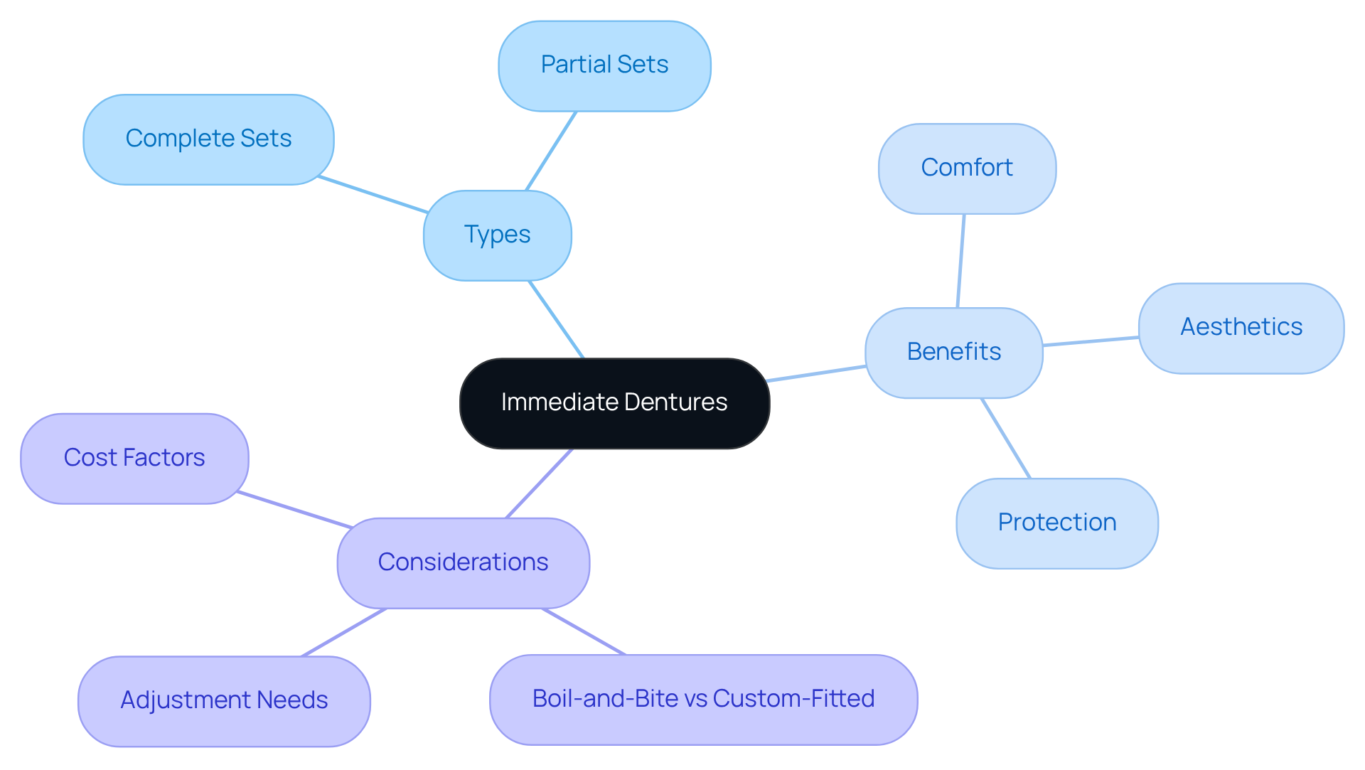 Start from the center with the concept of immediate dentures, then explore the types and benefits as well as considerations for choosing the right option. Each branch reveals important information to help you understand this dental solution.