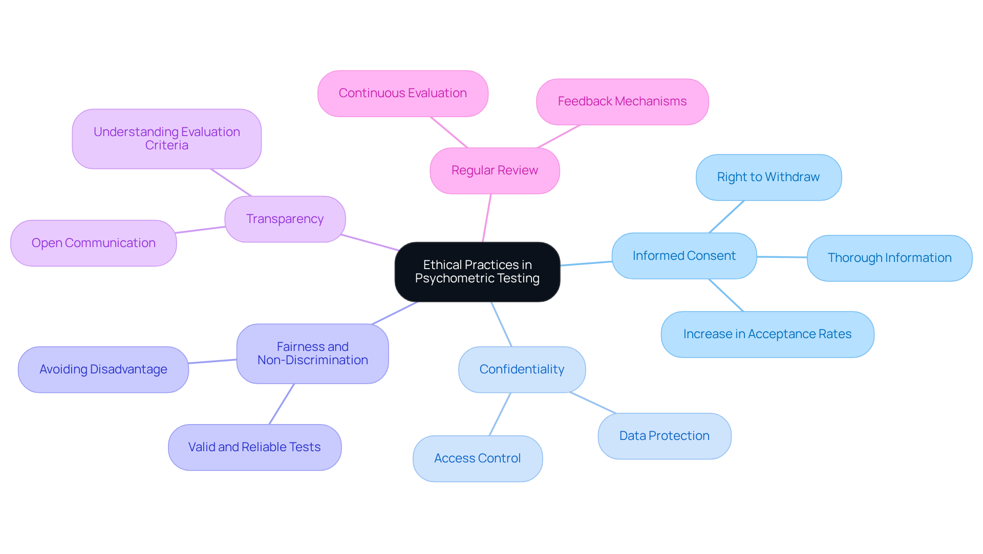 This mindmap illustrates the key ethical practices to consider when implementing psychometric testing in recruitment. Start at the center with the main theme, then explore each branch to see the specific considerations and their importance in fostering trust and fairness in the hiring process. This mindmap illustrates the key ethical practices to consider when implementing psychometric testing in recruitment. Start at the center with the main theme, then explore each branch to see the specific considerations and their importance in fostering trust and fairness in the hiring process.
