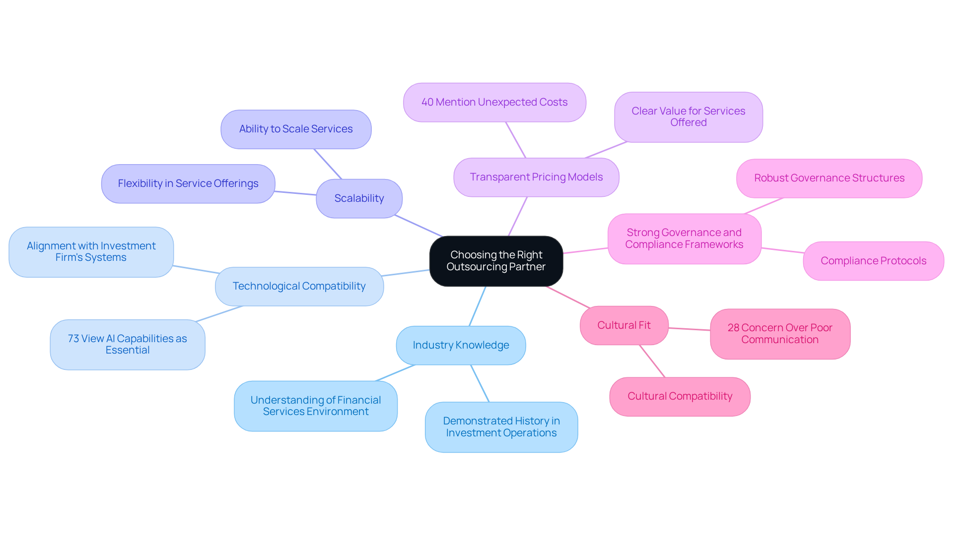 This mindmap shows the key factors to consider when choosing an outsourcing partner for hedge funds. Each branch represents a different criterion, and the sub-branches provide additional details or important statistics related to that criterion. Follow the branches to understand how each factor contributes to the overall decision-making process.