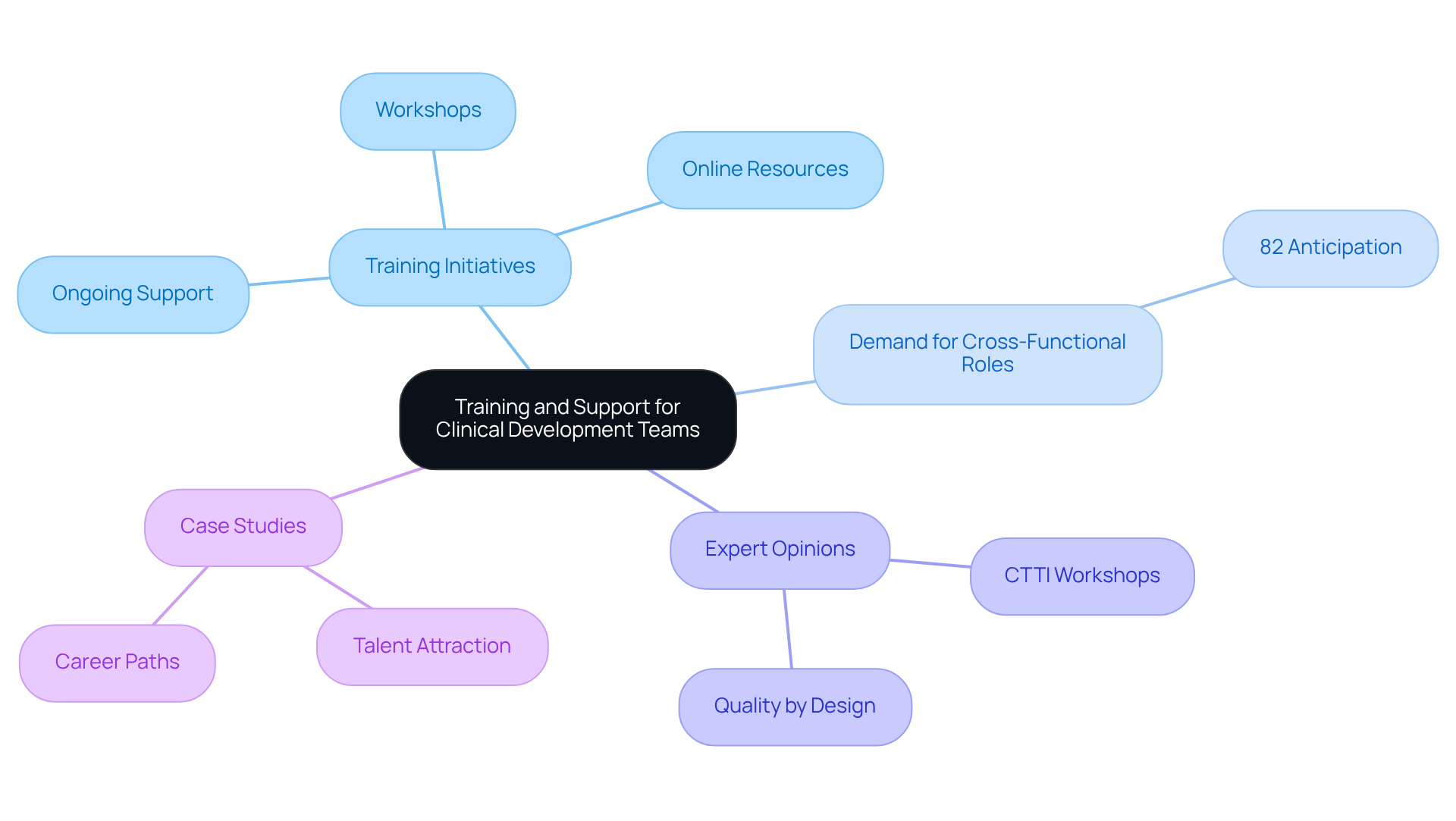 This mindmap illustrates the various aspects of training and support for clinical development teams. Start at the center with the main theme, then follow the branches to explore different initiatives, trends, and expert insights that contribute to effective training and workforce development.