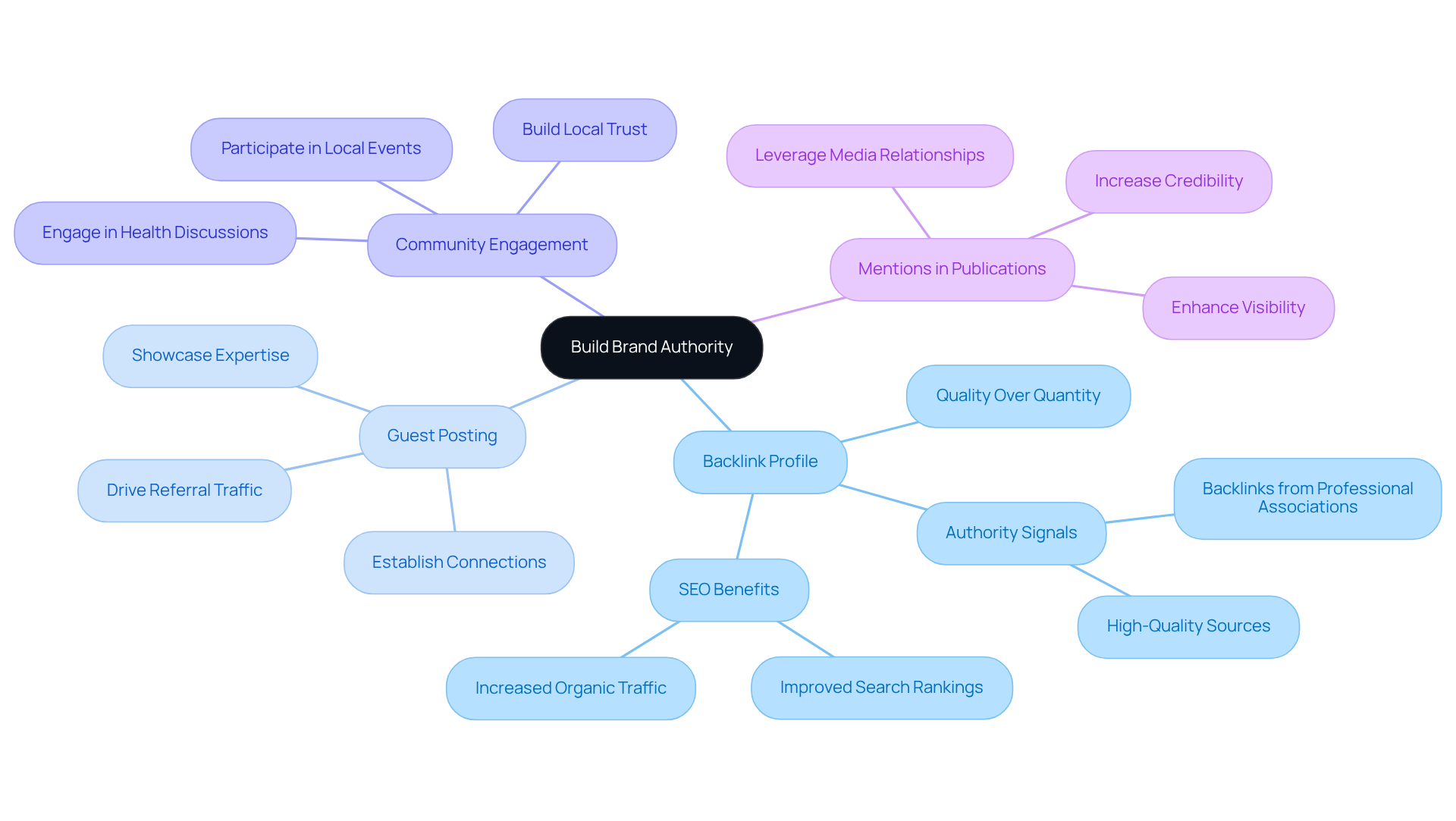 The central node represents the main goal of building brand authority, while the branches show different strategies you can use. Each sub-branch provides more detail on how to implement these strategies effectively.