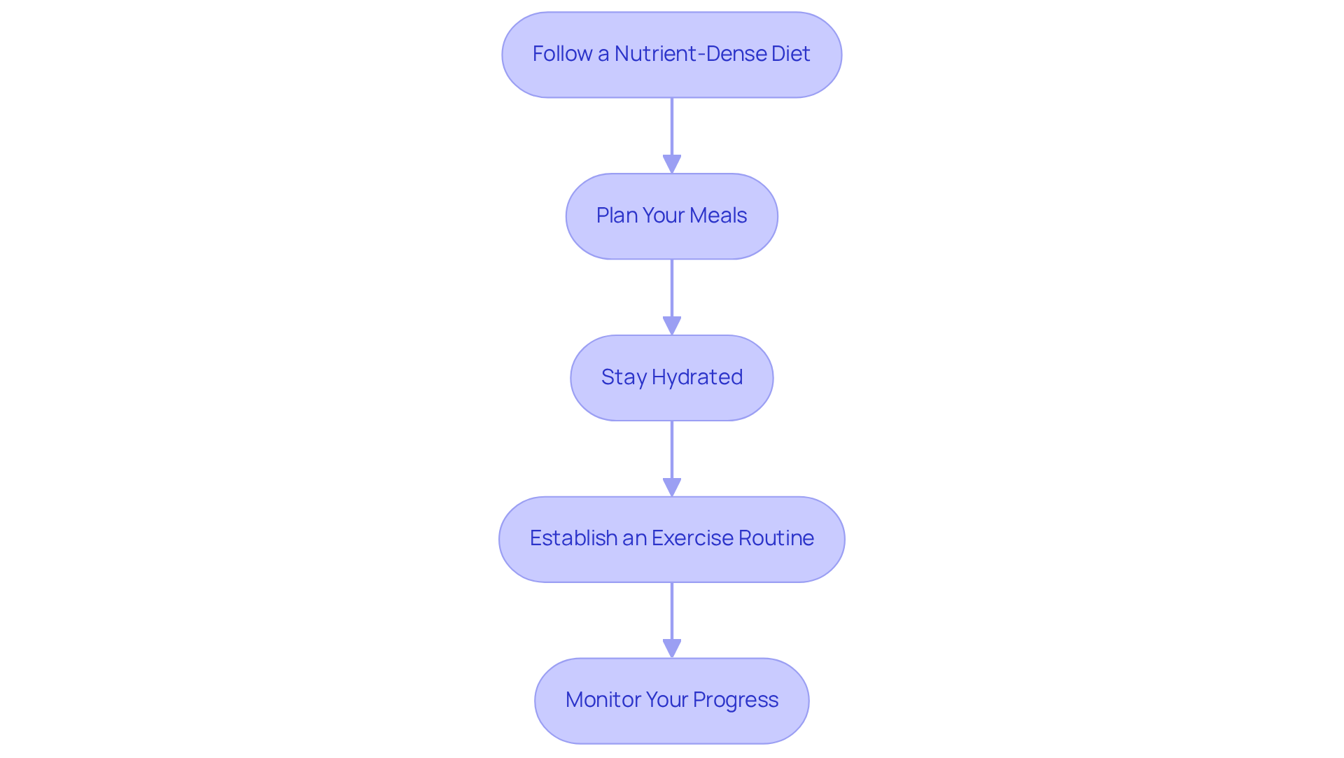 Each box represents a key step in your journey. Follow the arrows to see how to integrate nutrition and exercise into your routine for the best results. Each box represents a key step in your journey. Follow the arrows to see how to integrate nutrition and exercise into your routine for the best results.