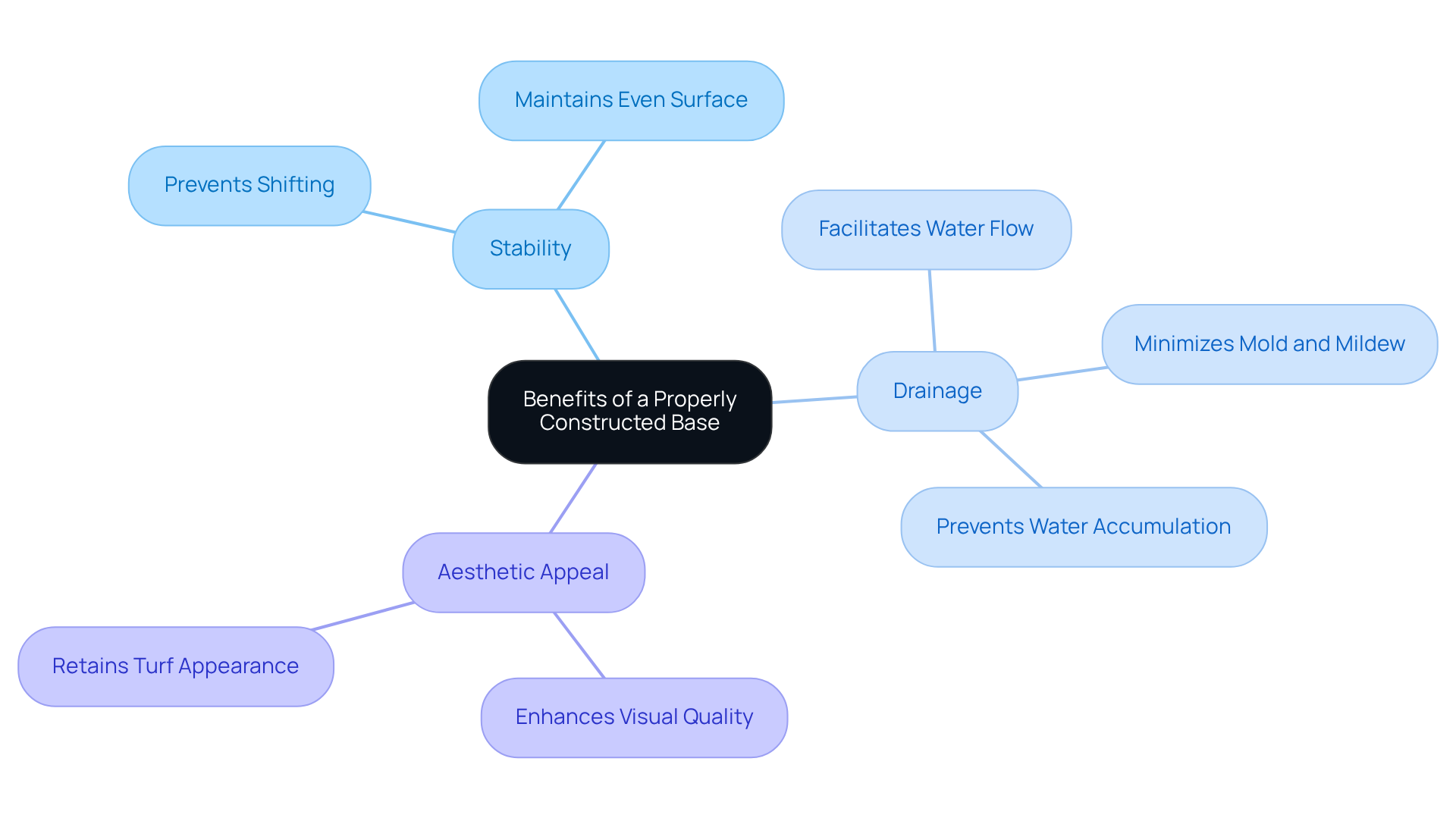 The central idea shows the importance of a solid foundation, while the branches detail specific benefits. Each branch highlights how that advantage contributes to the overall effectiveness and enjoyment of synthetic turf.
