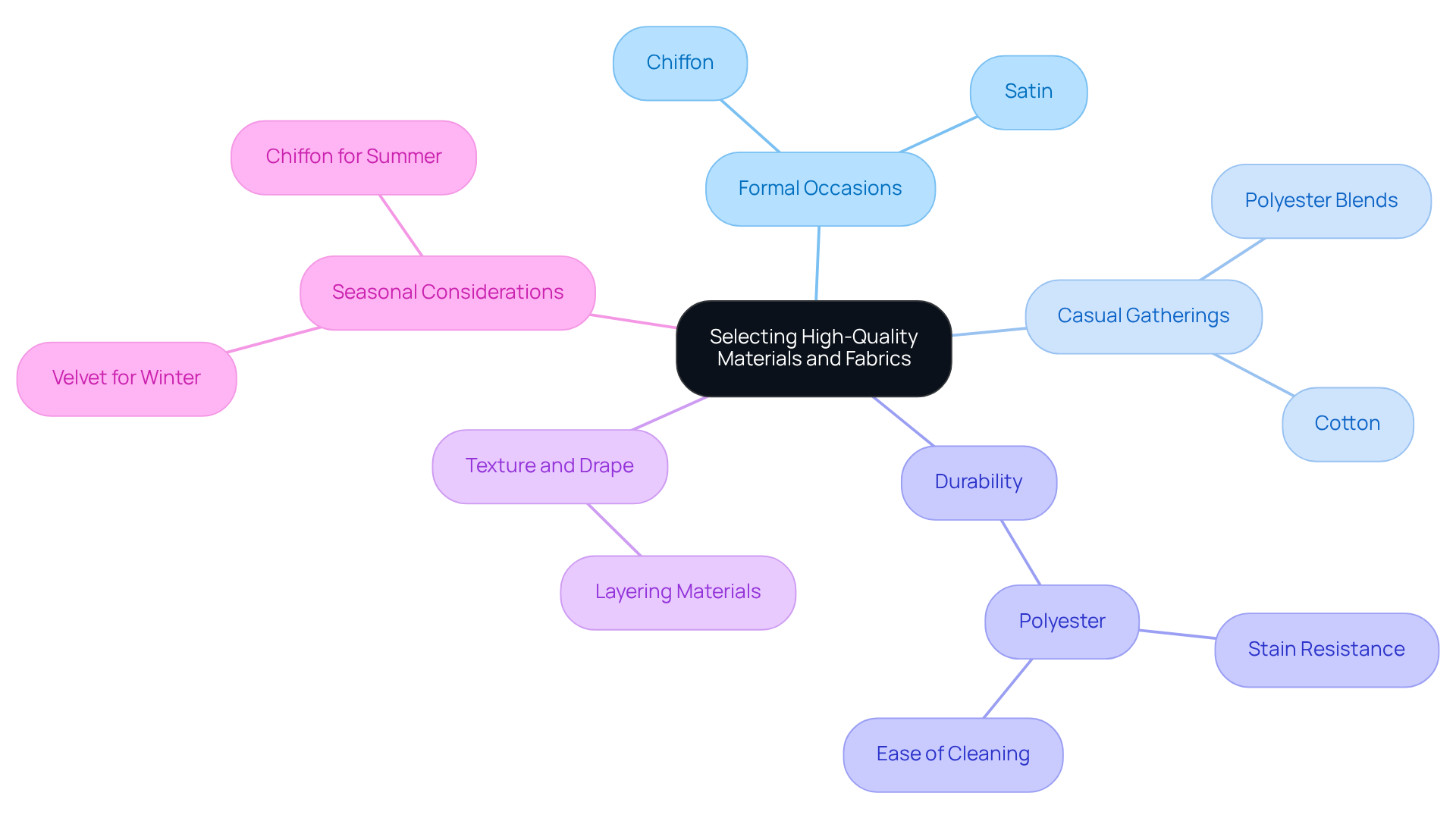 Start at the center with the main topic, then follow the branches to explore different fabric options and their suitability for various occasions. Each branch represents a key consideration in choosing the right materials. Start at the center with the main topic, then follow the branches to explore different fabric options and their suitability for various occasions. Each branch represents a key consideration in choosing the right materials.
