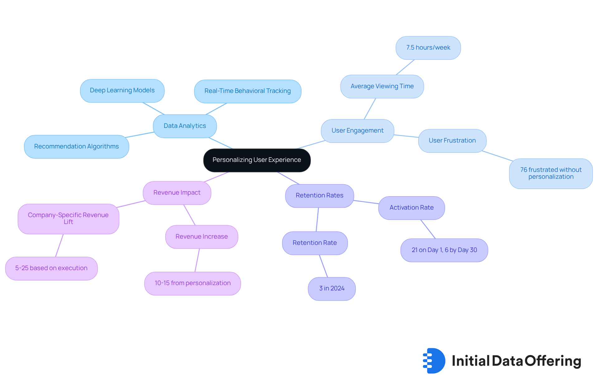 The center represents Netflix's focus on personalization. Each branch indicates different aspects of how they use data analytics, showing the impact on user engagement and retention, along with relevant statistics that highlight the importance of these strategies. The center represents Netflix's focus on personalization. Each branch indicates different aspects of how they use data analytics, showing the impact on user engagement and retention, along with relevant statistics that highlight the importance of these strategies.