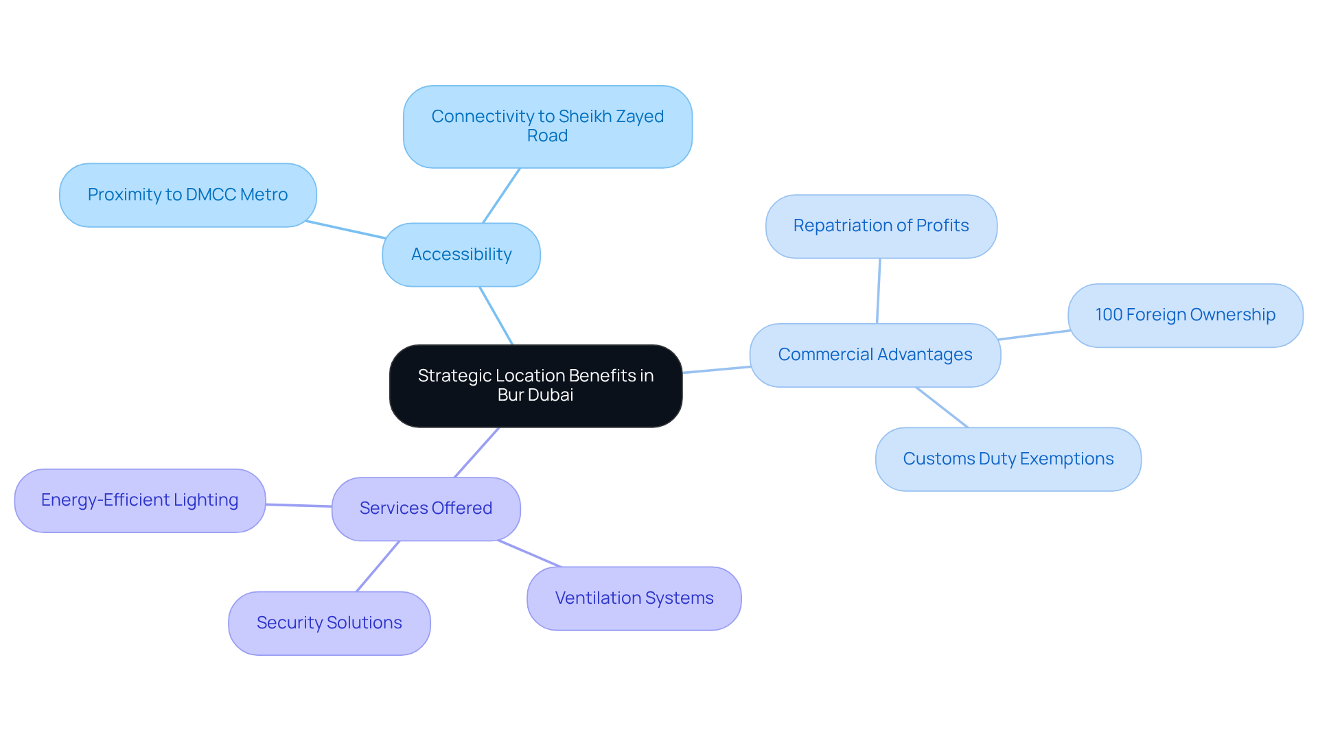 Start at the center with the main idea, then follow the branches to explore the various benefits of being located in Bur Dubai, including how it enhances accessibility, commercial opportunities, and the services available.