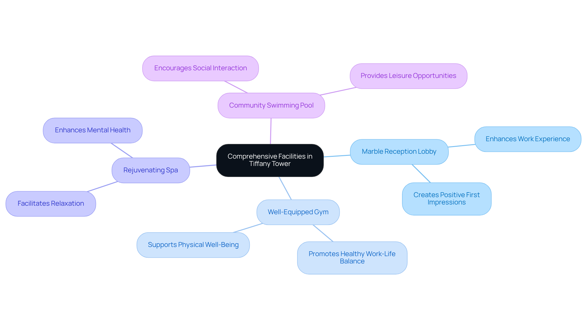 The central node represents the overall theme of facilities, while the branches show specific amenities and their positive impacts on employee well-being and workplace culture.