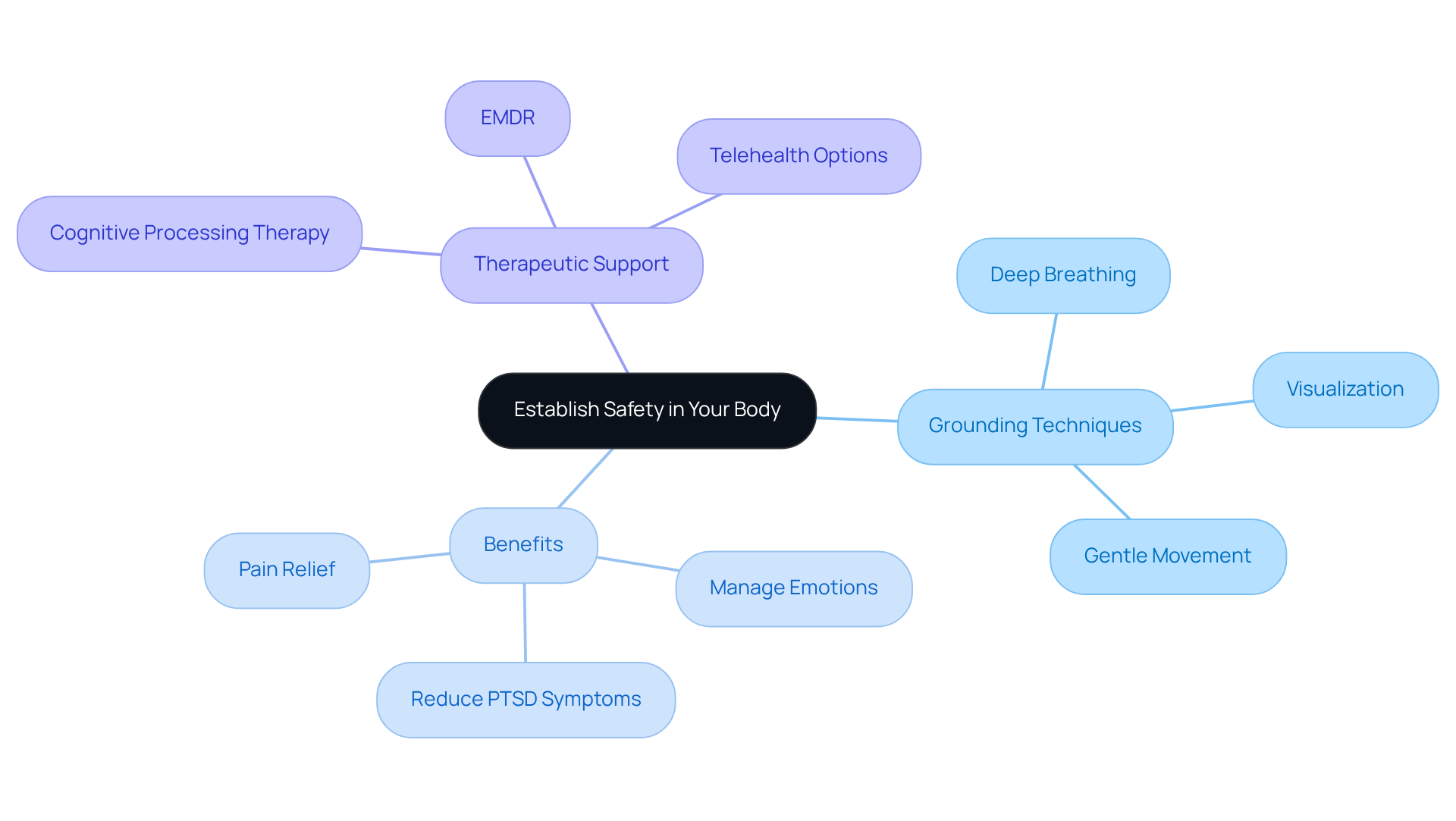 This mindmap starts with the main idea of creating safety in your body. Each branch represents a technique or benefit, helping you see how they connect to the overall goal of emotional healing.