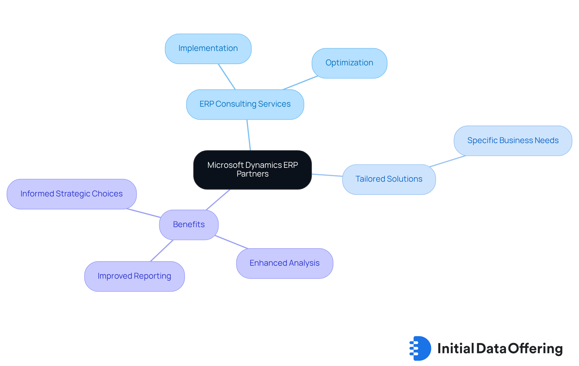The central node represents Microsoft Dynamics ERP partners. Follow the branches to see the consulting services they provide, the tailored solutions for businesses, and the benefits these solutions bring.