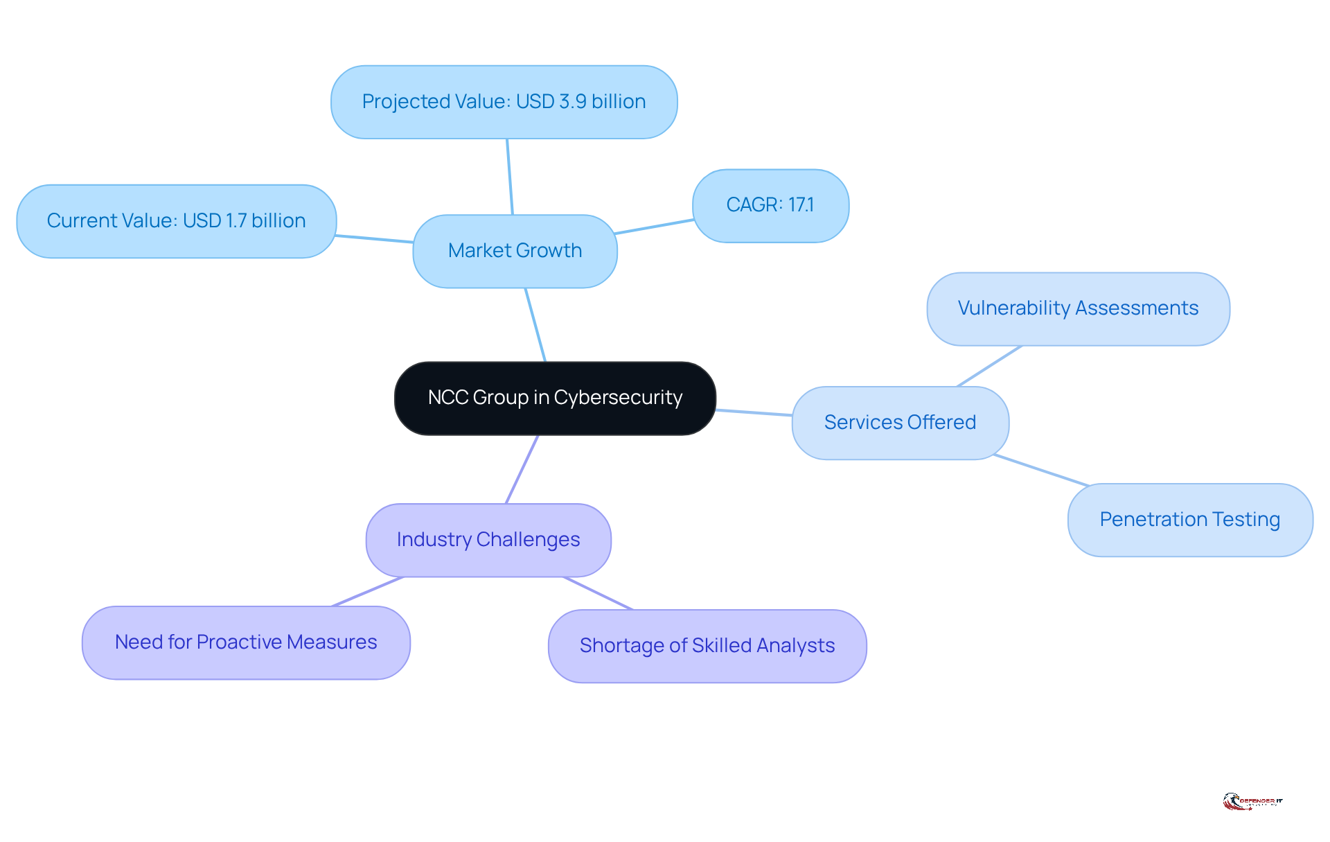 This mindmap shows how NCC Group fits into the larger picture of cybersecurity. The central idea is their leadership in the market, with branches that explain market growth, the services they provide, and the challenges faced by organizations today. This mindmap shows how NCC Group fits into the larger picture of cybersecurity. The central idea is their leadership in the market, with branches that explain market growth, the services they provide, and the challenges faced by organizations today.