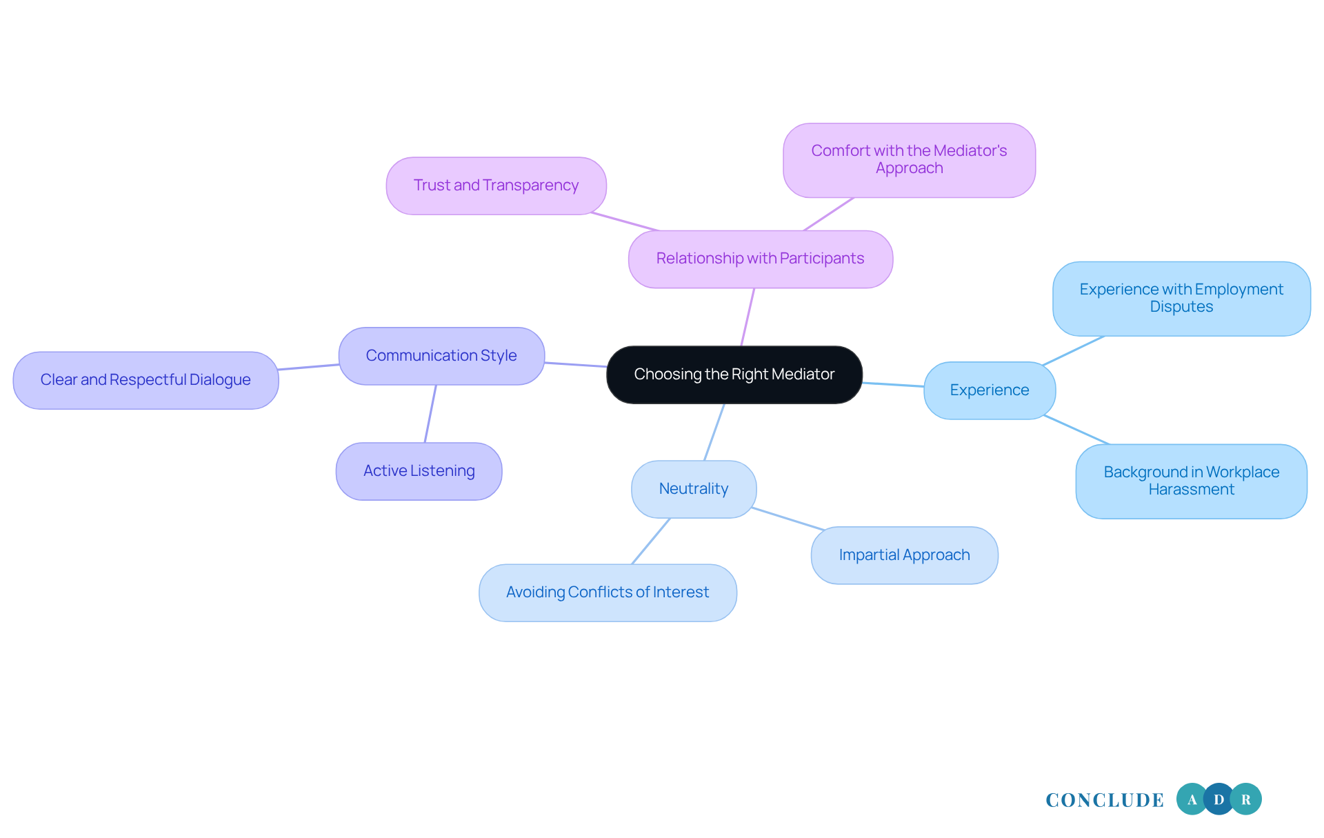 The central node represents the main topic, while the branches show important factors to consider when selecting a mediator. Each sub-branch provides more detail, helping you understand what to look for in a facilitator.